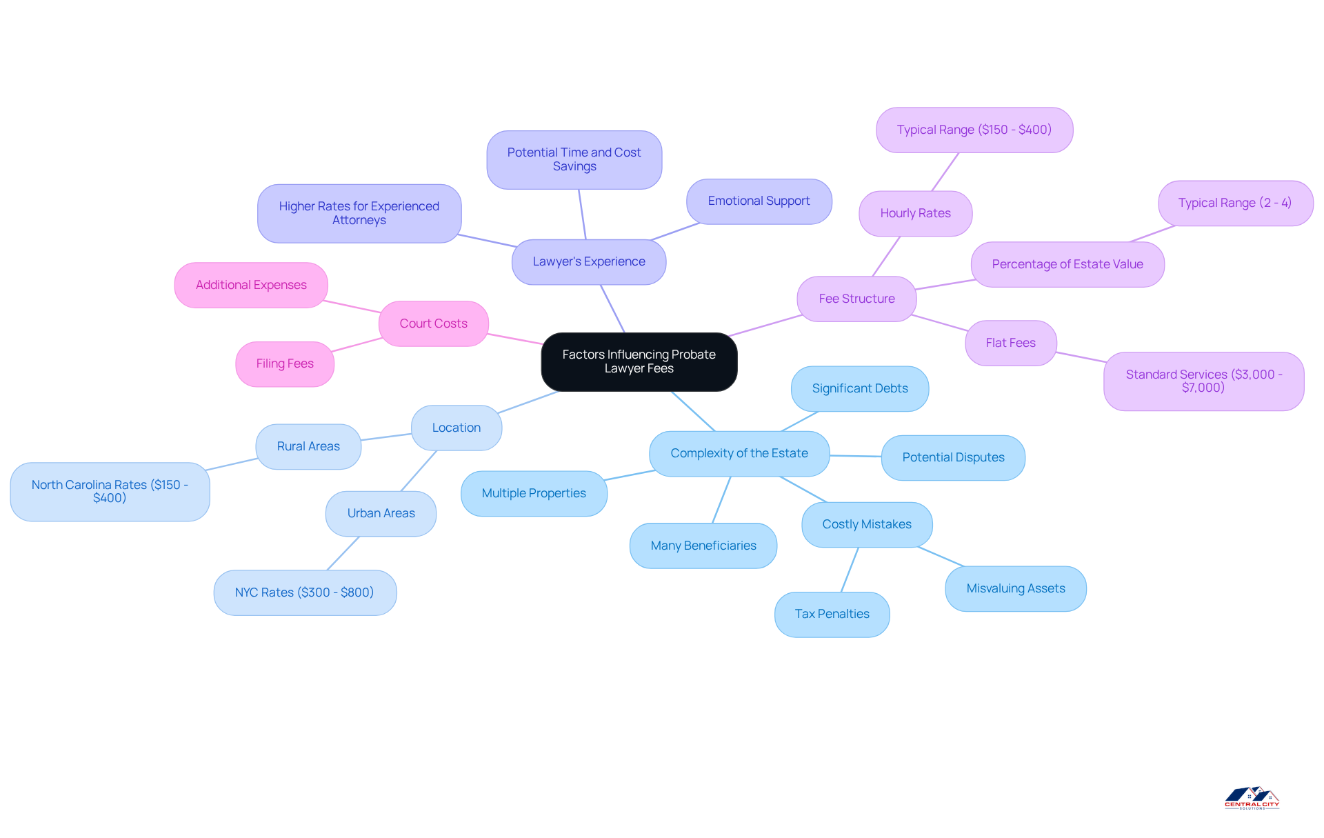 The central node represents the main topic, while the branches highlight specific factors that can affect lawyer fees. Each sub-branch provides additional details or examples related to that factor, making it easier to understand the overall picture. The central node represents the main topic, while the branches highlight specific factors that can affect lawyer fees. Each sub-branch provides additional details or examples related to that factor, making it easier to understand the overall picture.
