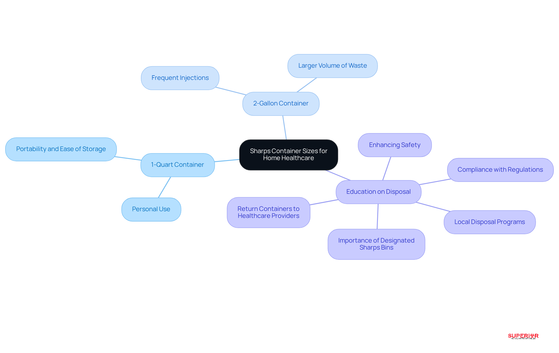 5 Essential Sharps Container Sizes for Healthcare Facilities – Superior ...