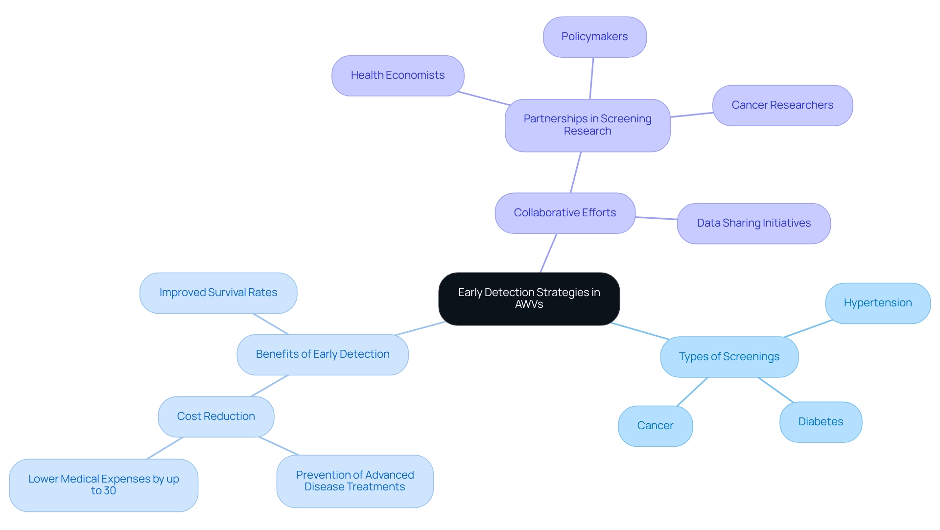 The center represents the main focus on early detection. Follow the branches to explore different types of screenings, their benefits, and the collaborative efforts needed to improve health outcomes.
