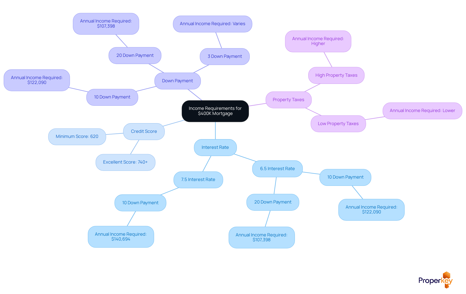This mindmap shows how different factors affect the income needed for a $400,000 mortgage. Start at the center with the main topic, then explore how each factor branches out, leading to specific income levels based on down payment options.