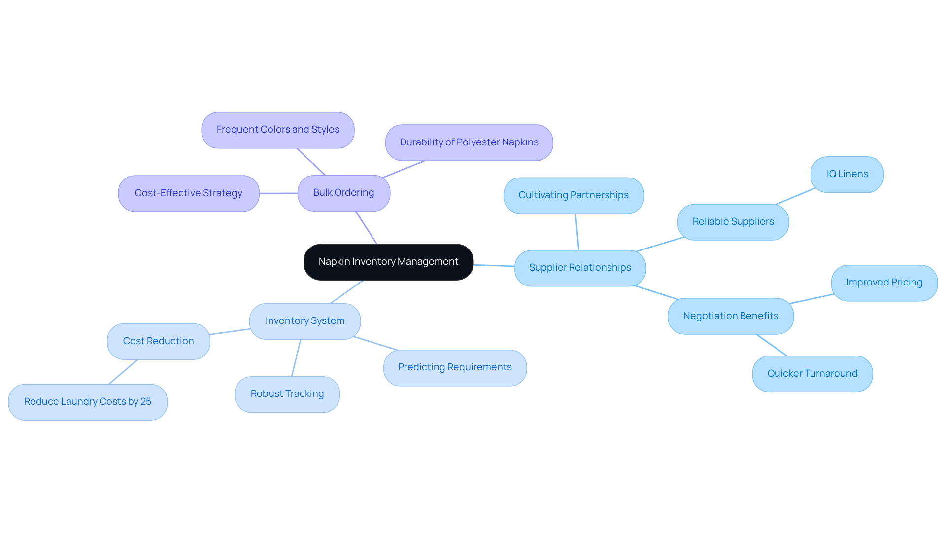 The central node represents the main topic, while the branches show different strategies for managing napkin inventory. Each sub-branch provides additional details about the strategies, helping you understand how to enhance your inventory management.