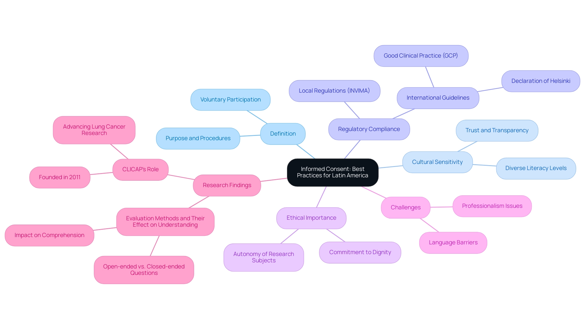 Each branch represents a key theme related to informed consent, with sub-branches providing detailed insights on specific aspects.