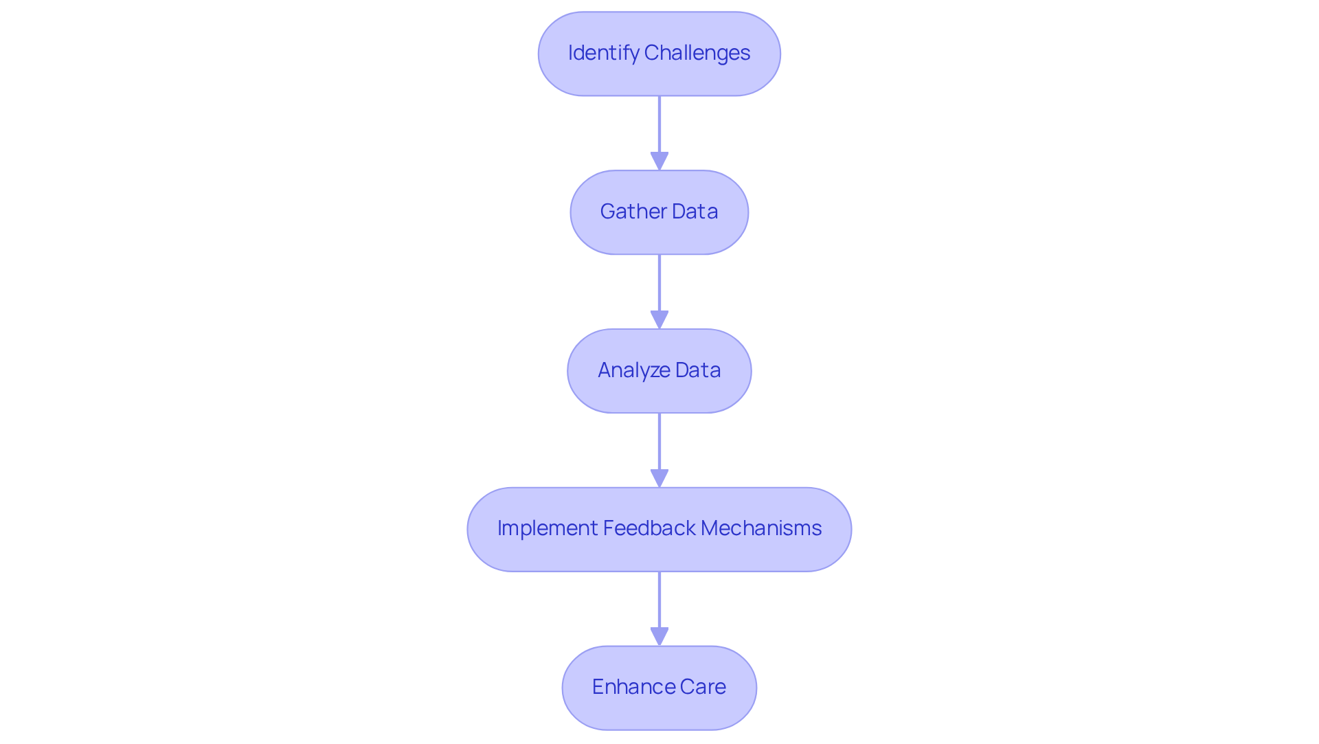 This flowchart outlines the steps for improving collaboration between EMS and psychological services. Each box shows a key step in the process, and the arrows guide you through how to move from one step to the next, ultimately leading to better care for individuals in crisis. This flowchart outlines the steps for improving collaboration between EMS and psychological services. Each box shows a key step in the process, and the arrows guide you through how to move from one step to the next, ultimately leading to better care for individuals in crisis.