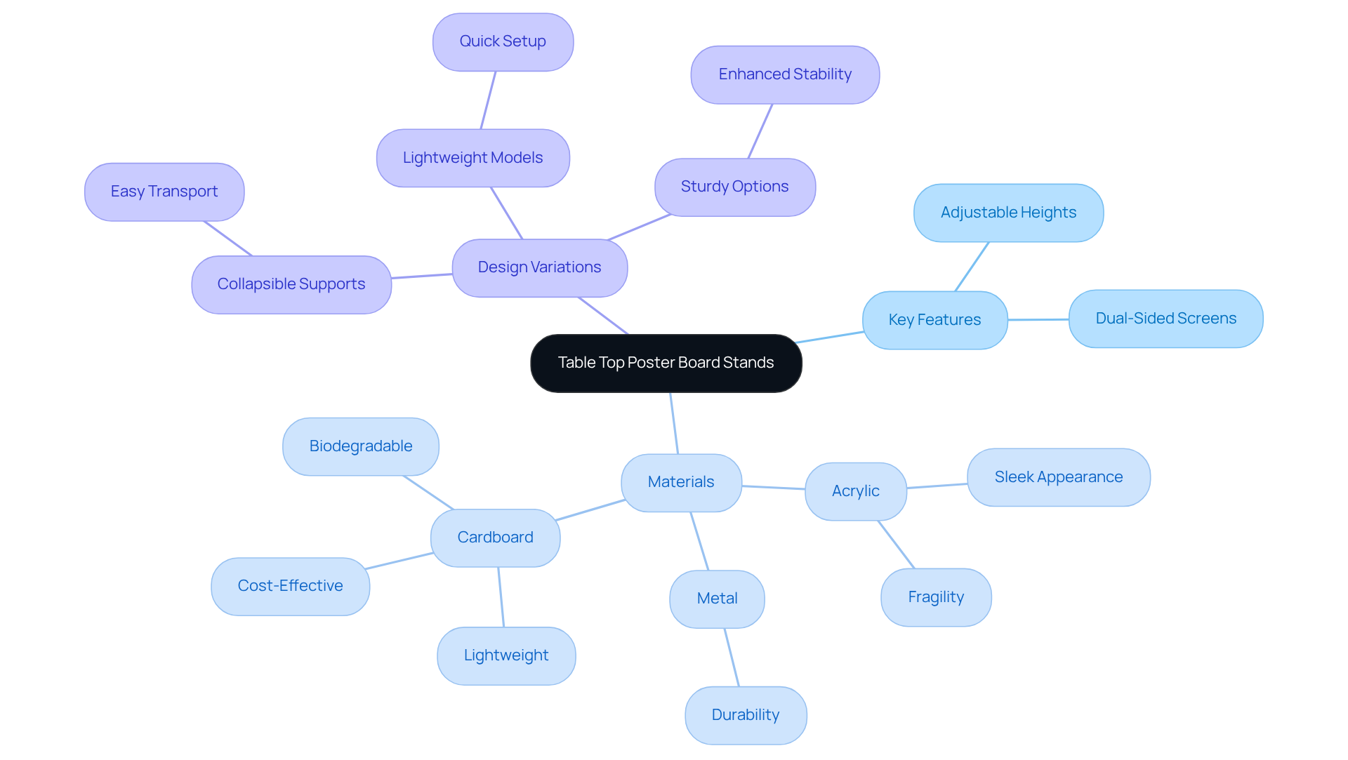 Start at the center with the main topic, then explore the branches to see the features, materials, and design variations. Each color represents a different category, making it easy to follow the connections.