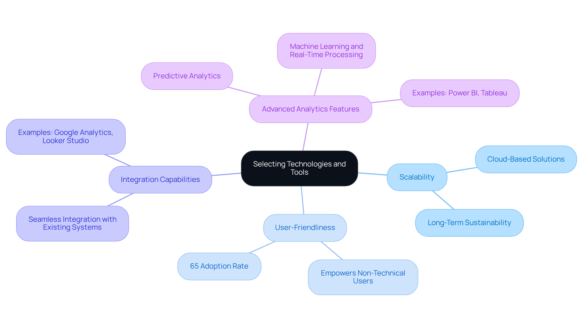 The central node represents the main topic, while the branches show the important factors to consider. Each factor can have additional details or examples, helping you understand what to look for when choosing analytics tools.