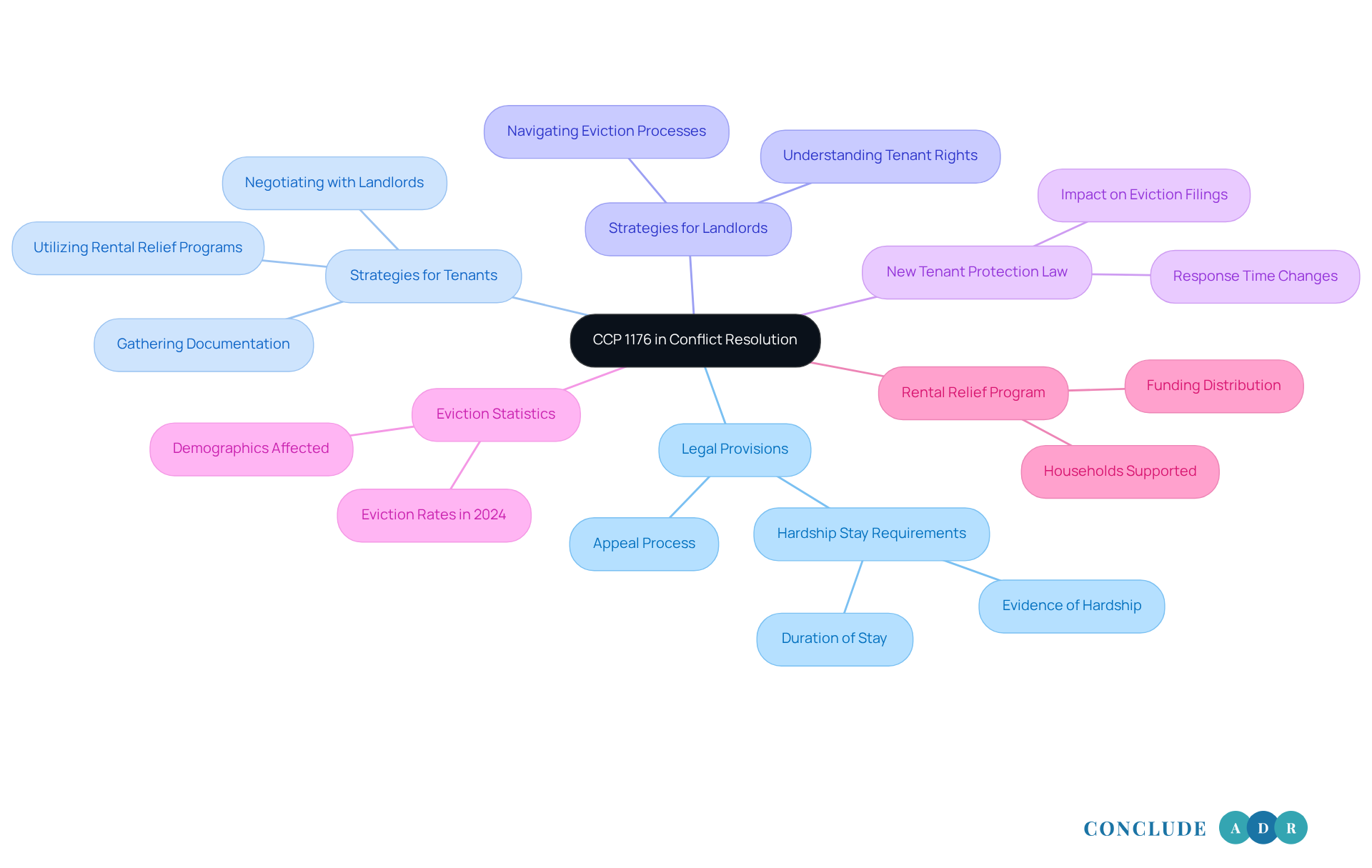 The central node represents the main topic, while branches show different aspects of CCP 1176. Each branch connects to specific details, helping you understand how they relate to conflict resolution in California's legal landscape. The central node represents the main topic, while branches show different aspects of CCP 1176. Each branch connects to specific details, helping you understand how they relate to conflict resolution in California's legal landscape.