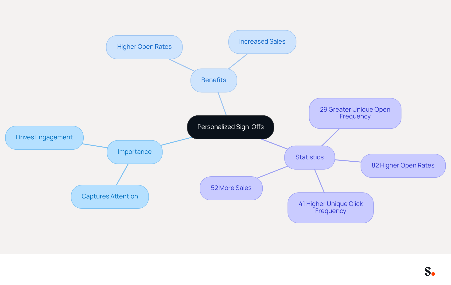 This mindmap shows how personalized sign-offs can improve communication. Start at the center with the main idea, then explore the branches to see why they matter, the benefits they bring, and the statistics that back them up.