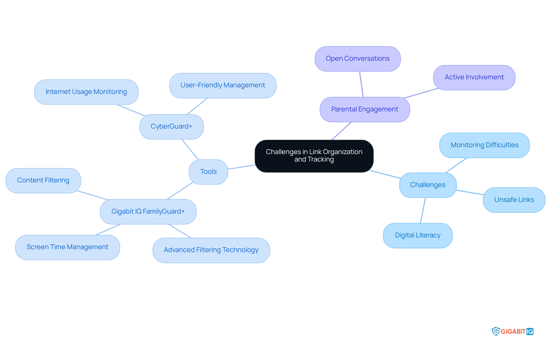 The central node represents the main topic. Each branch represents a key area related to online link management, with sub-branches providing further details. This structure helps illustrate how different aspects are interconnected. The central node represents the main topic. Each branch represents a key area related to online link management, with sub-branches providing further details. This structure helps illustrate how different aspects are interconnected.