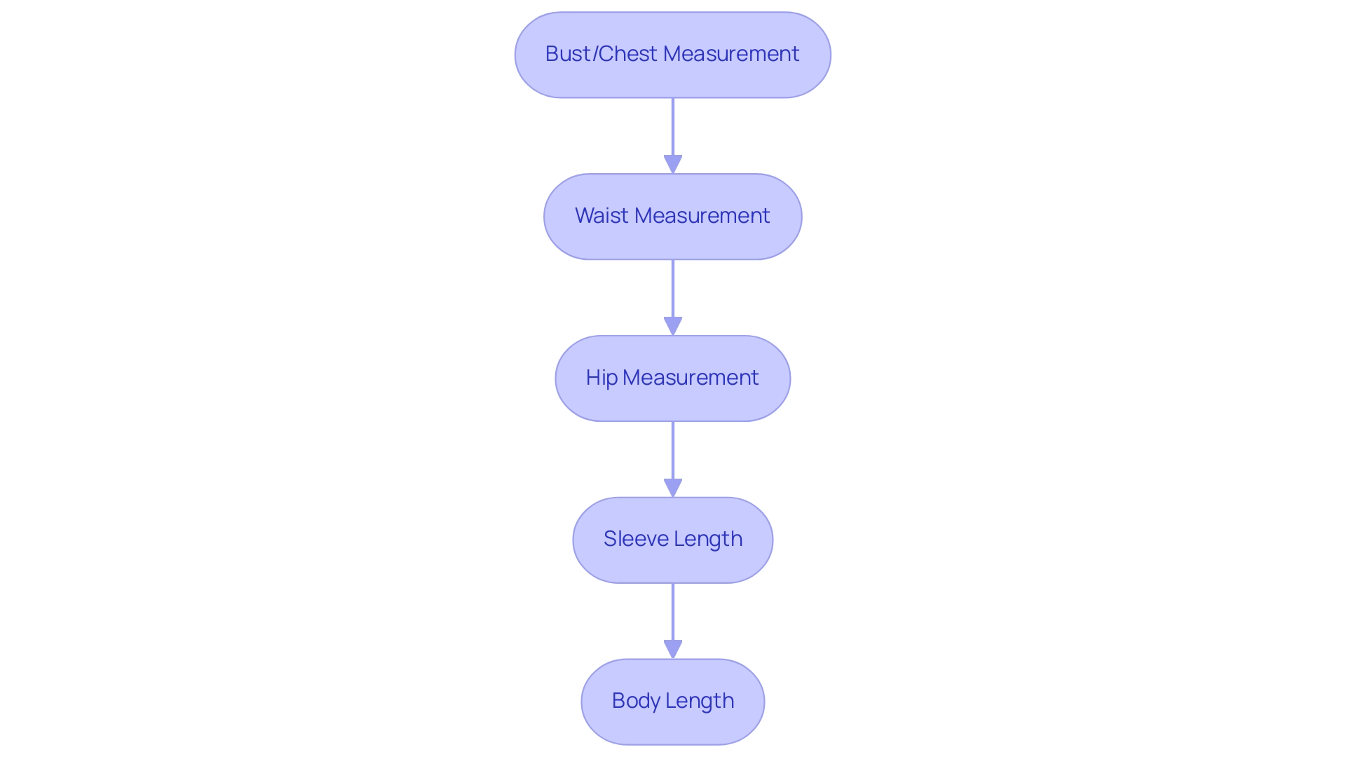 Each box represents a specific measurement step, and the arrows indicate the sequence in which the measurements should be taken.