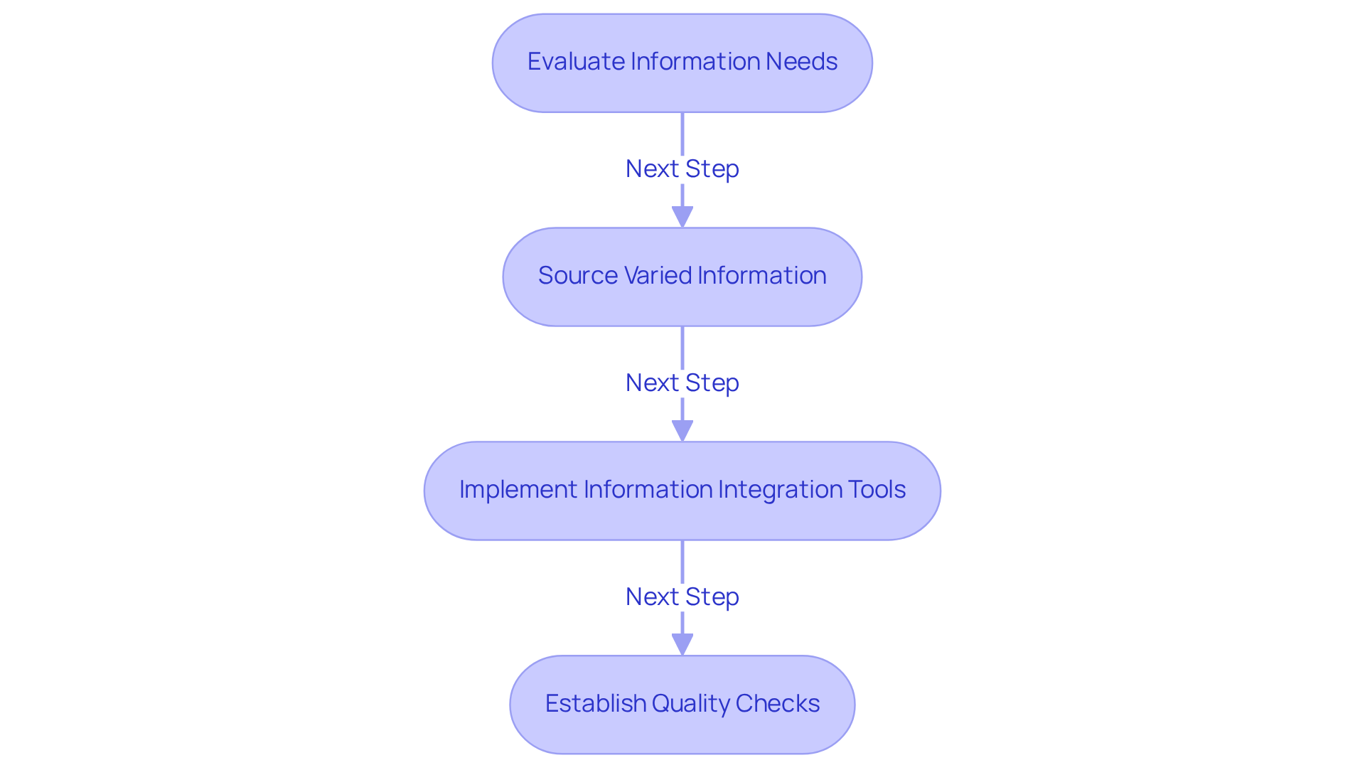 This flowchart outlines the essential steps for integrating diverse data sources in hedge funds. Start with evaluating your information needs, then move to sourcing varied information, implementing integration tools, and finally establishing quality checks. Each step is crucial for building a robust data ecosystem that enhances trading performance. This flowchart outlines the essential steps for integrating diverse data sources in hedge funds. Start with evaluating your information needs, then move to sourcing varied information, implementing integration tools, and finally establishing quality checks. Each step is crucial for building a robust data ecosystem that enhances trading performance.