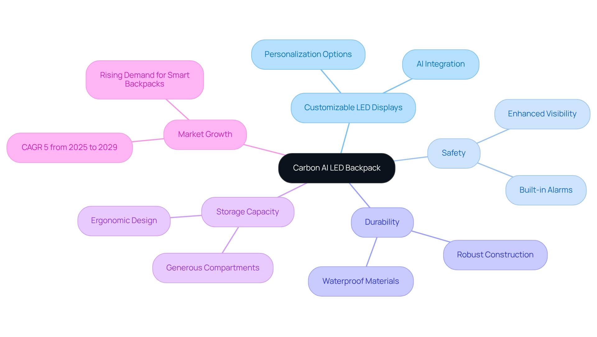 The central node represents the backpack, while the branches show its features and market trends. Each color-coded branch helps you quickly identify different aspects of the product and its relevance in the market.