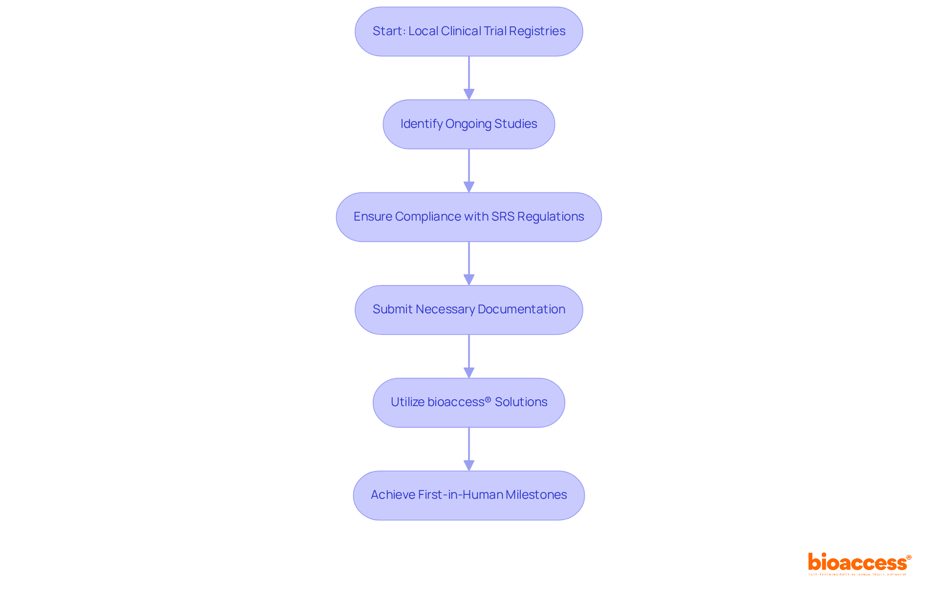 This flowchart illustrates the steps startups can take to leverage local clinical trial registries effectively. Follow the arrows to see how each step leads to the next, helping you understand the process from start to finish.