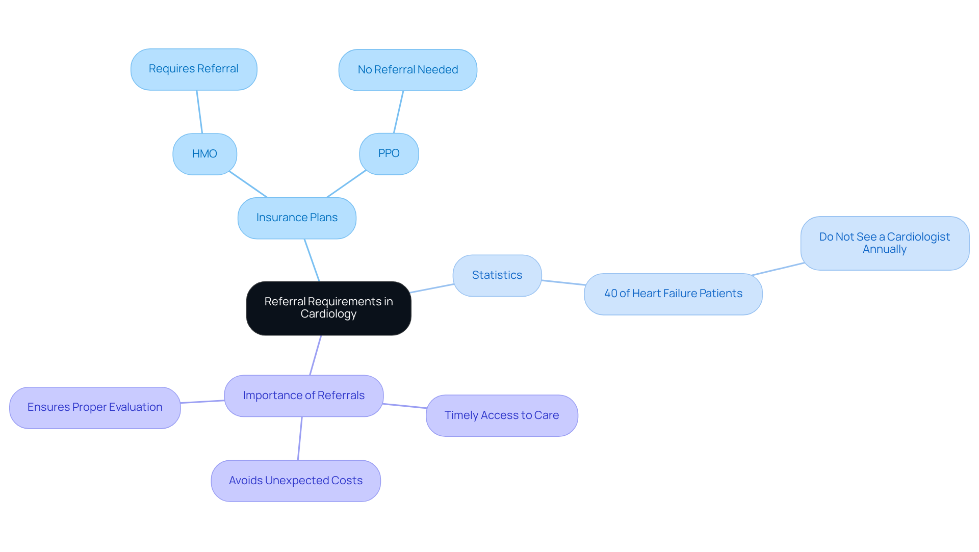 The central node represents the main topic, while branches show related areas like insurance types and important statistics. Each color-coded branch helps you quickly identify different aspects of the referral process.