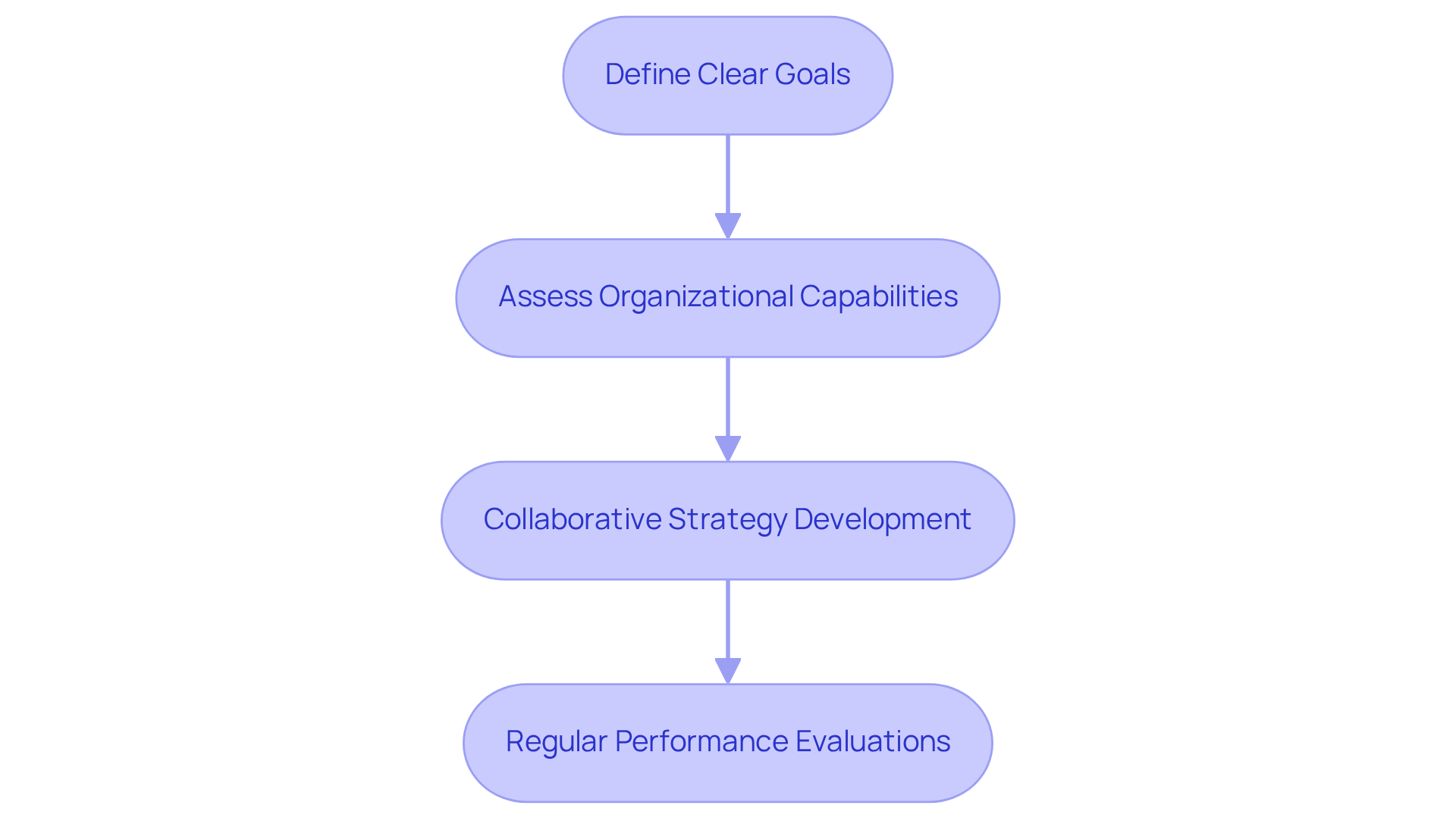 Each box shows a step in the process to create a successful partnership with an agency. Follow the arrows to see how one step leads to the next.