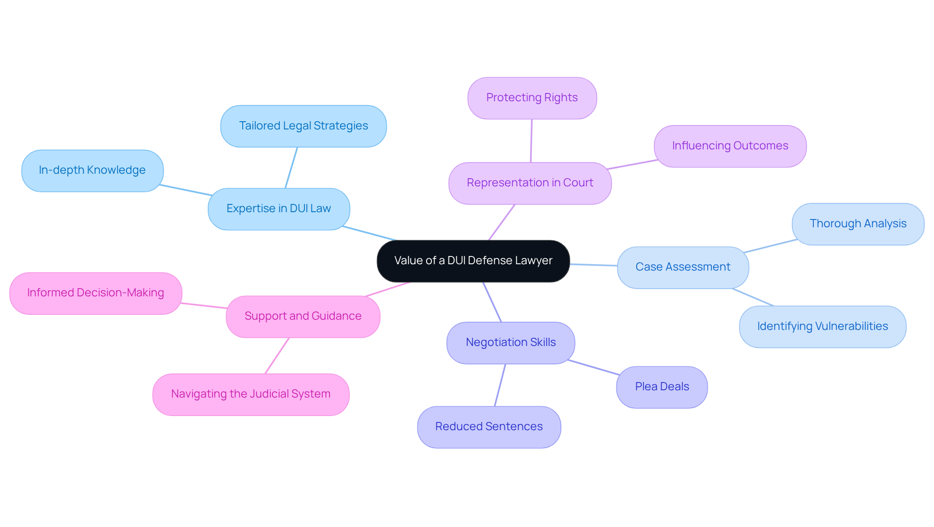 The central node represents the overall value of hiring a DUI defense lawyer. Each branch highlights a key reason why their expertise is crucial, showing how they contribute to a stronger defense and better outcomes in DUI cases. The central node represents the overall value of hiring a DUI defense lawyer. Each branch highlights a key reason why their expertise is crucial, showing how they contribute to a stronger defense and better outcomes in DUI cases.