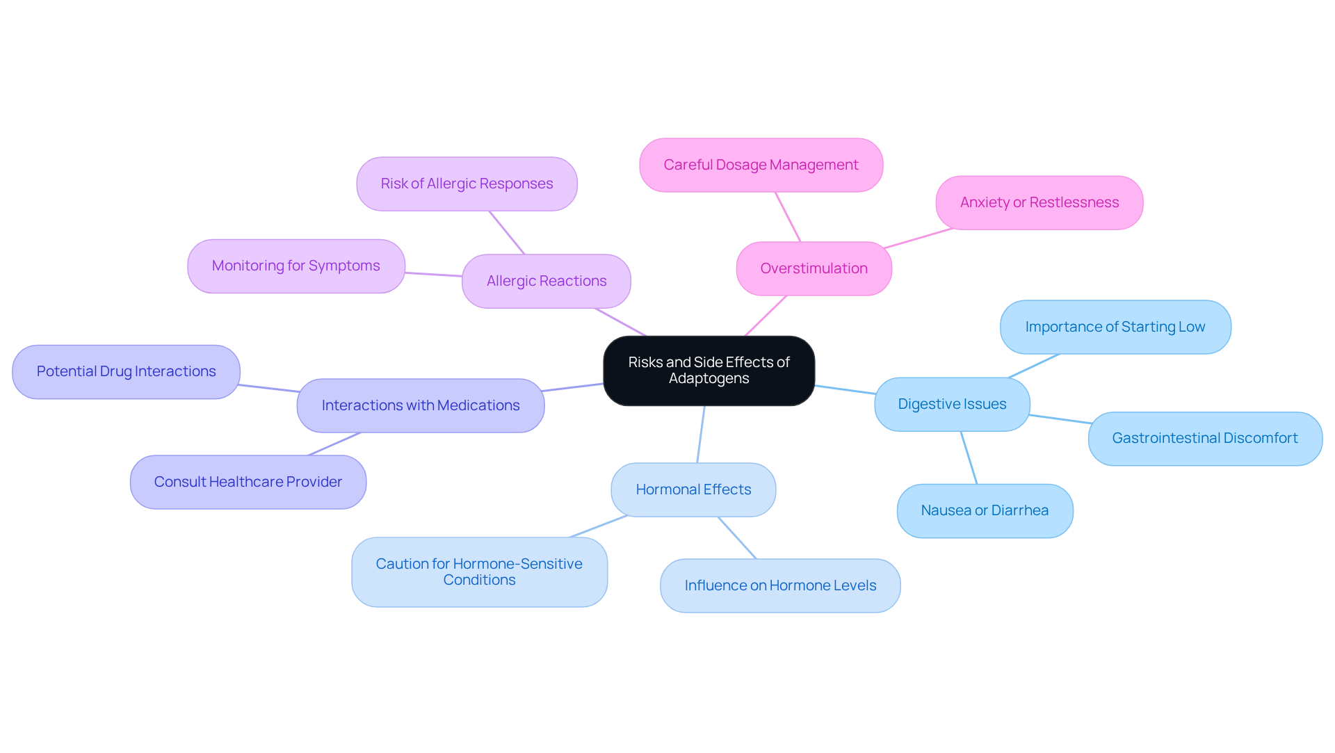 The central node represents the main topic of adaptogen risks. Each branch shows a specific risk, and the sub-branches provide additional details. This layout helps you quickly grasp the potential concerns associated with adaptogens.
