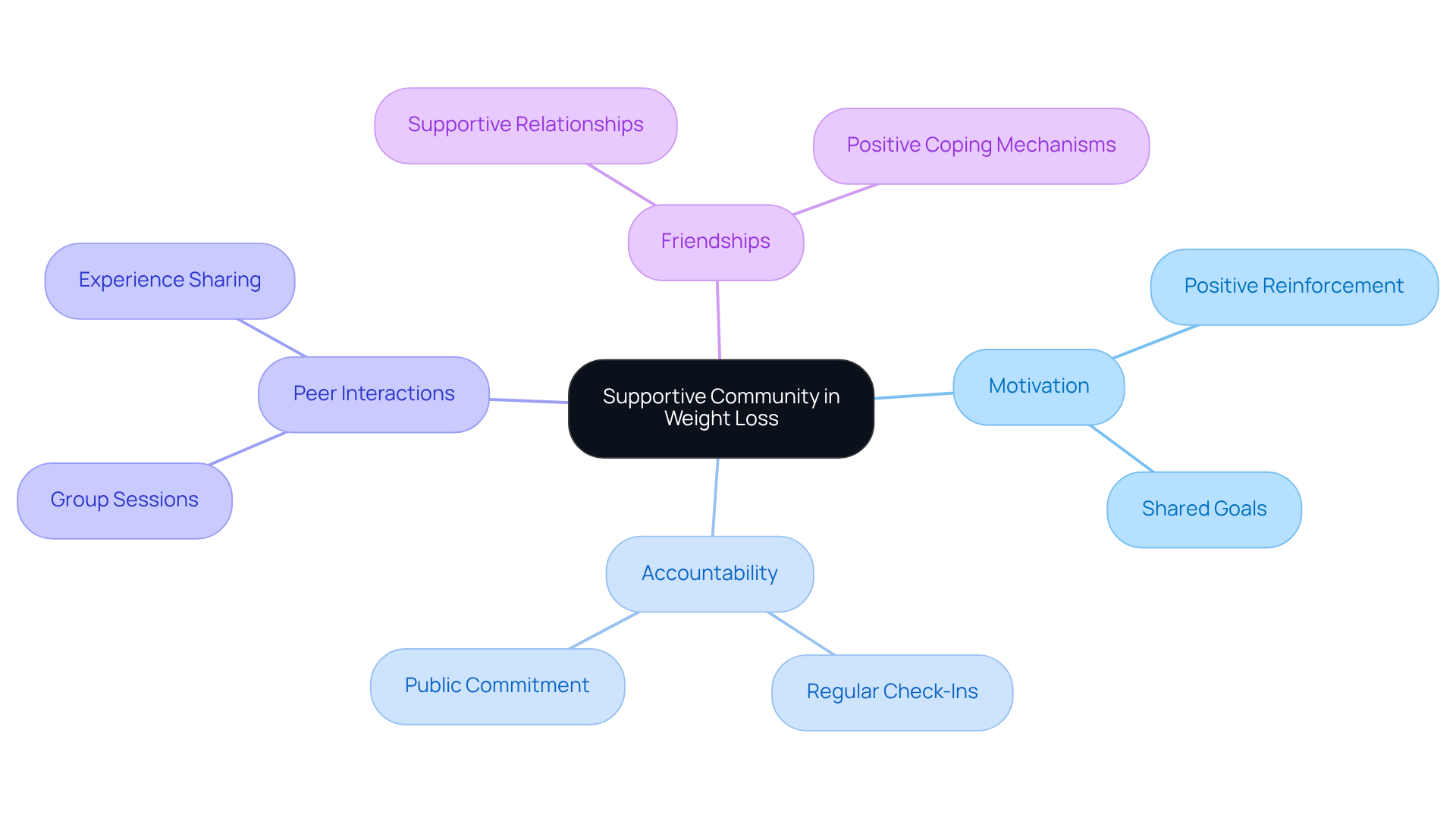 This mindmap illustrates how a supportive community can enhance your weight loss journey. Start at the center with the idea of community support, then explore how it motivates and holds individuals accountable, fosters friendships, and creates a positive environment for achieving health goals. This mindmap illustrates how a supportive community can enhance your weight loss journey. Start at the center with the idea of community support, then explore how it motivates and holds individuals accountable, fosters friendships, and creates a positive environment for achieving health goals.