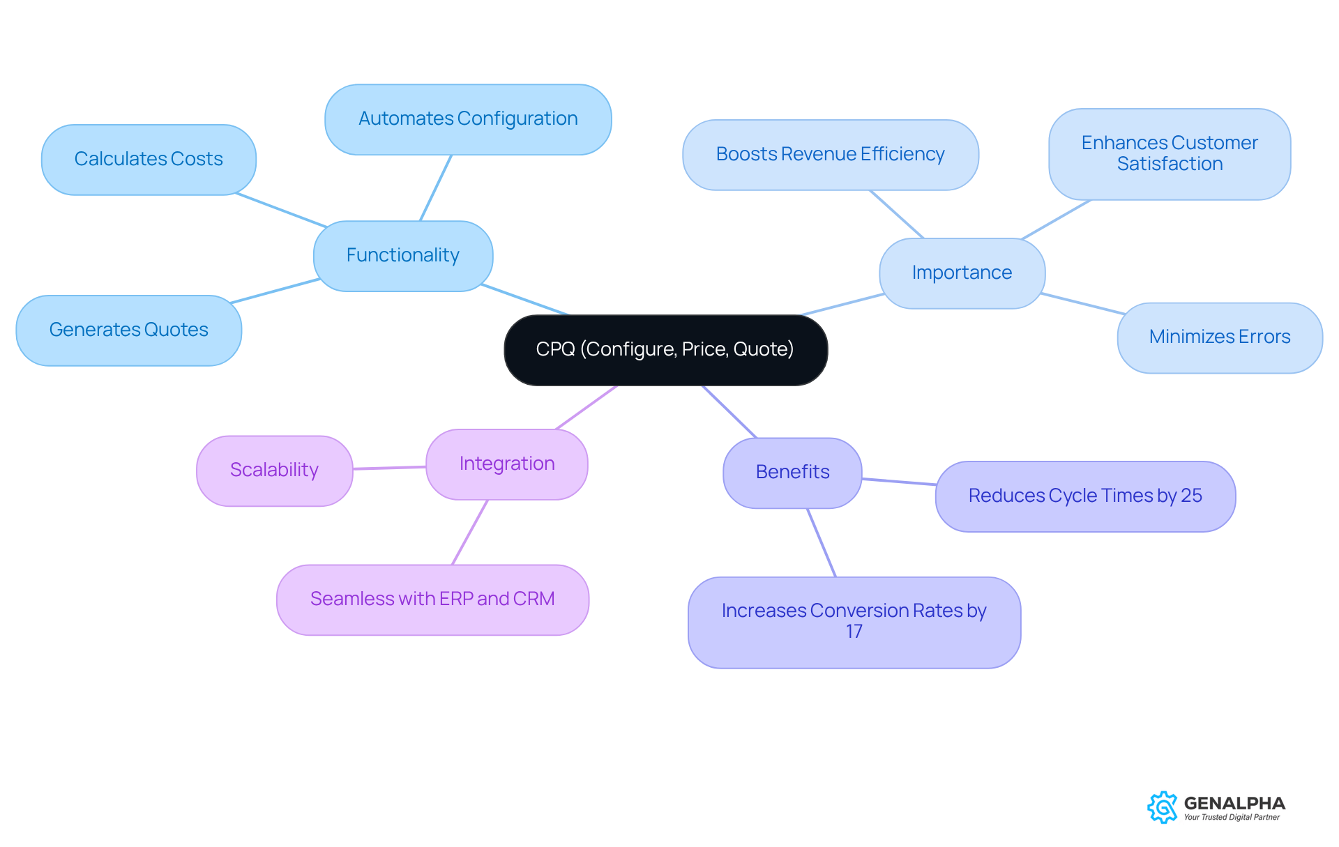 The central node represents CPQ, and the branches show its key features and benefits. Each branch connects to specific points that explain how CPQ works and why it's essential for manufacturers.