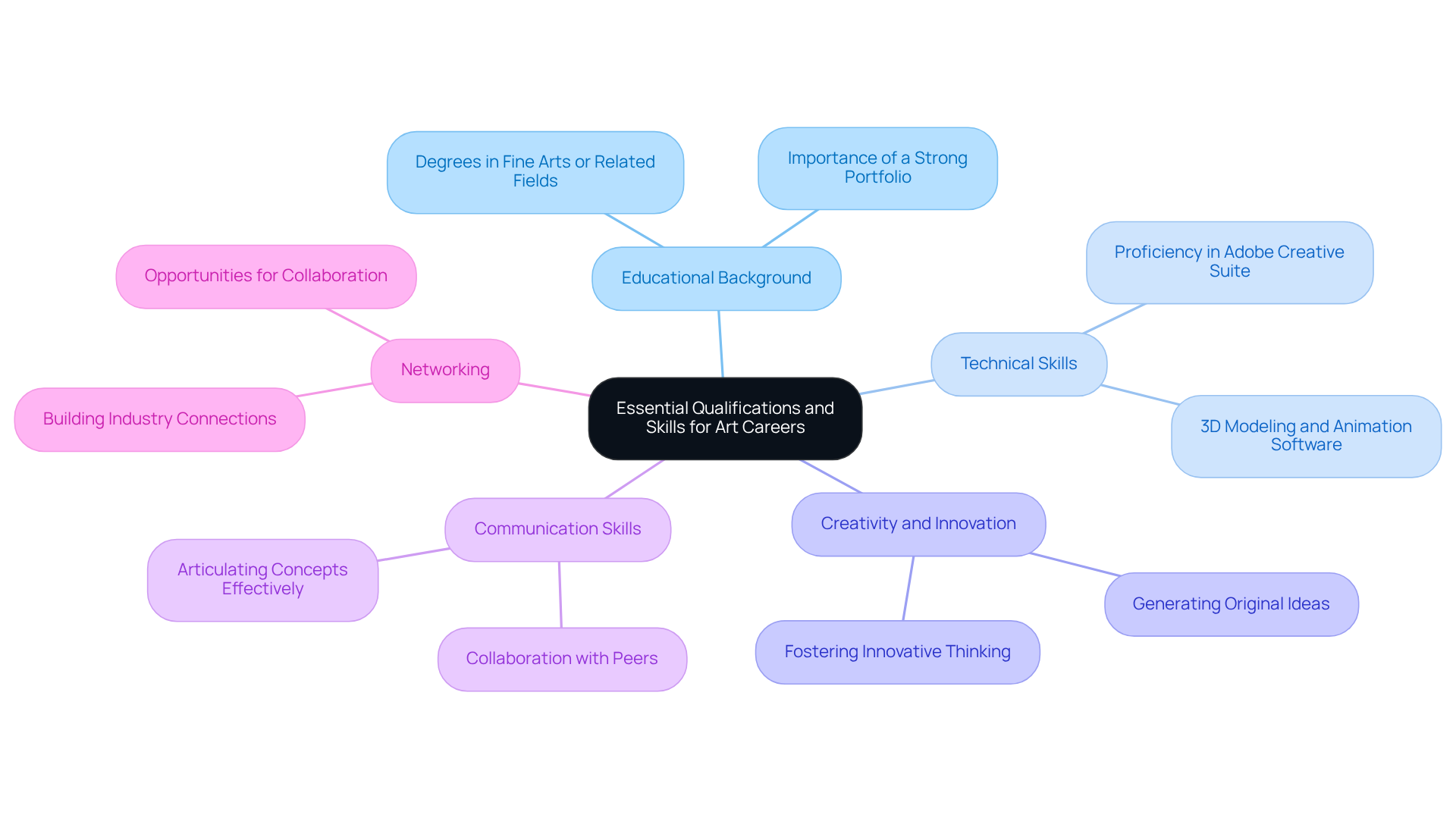 The central node represents the main theme of qualifications for art careers, while each branch highlights a specific skill or qualification necessary for success in the field. Explore each branch to understand the different aspects that contribute to a thriving career in the arts. The central node represents the main theme of qualifications for art careers, while each branch highlights a specific skill or qualification necessary for success in the field. Explore each branch to understand the different aspects that contribute to a thriving career in the arts.