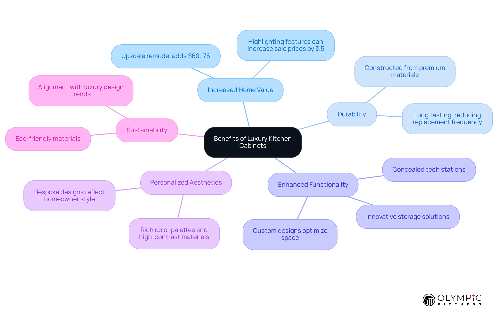 The central node represents the overall theme, while each branch highlights a specific benefit. Sub-branches provide additional details or examples, making it easy to understand the advantages of luxury kitchen cabinets.