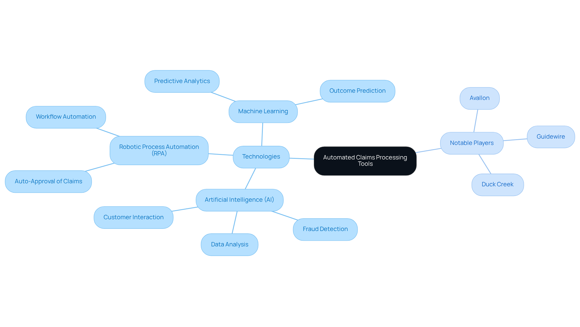 The center represents the main topic, while branches show related technologies and companies. Each color-coded branch helps you quickly identify different aspects of automated claims processing. The center represents the main topic, while branches show related technologies and companies. Each color-coded branch helps you quickly identify different aspects of automated claims processing.