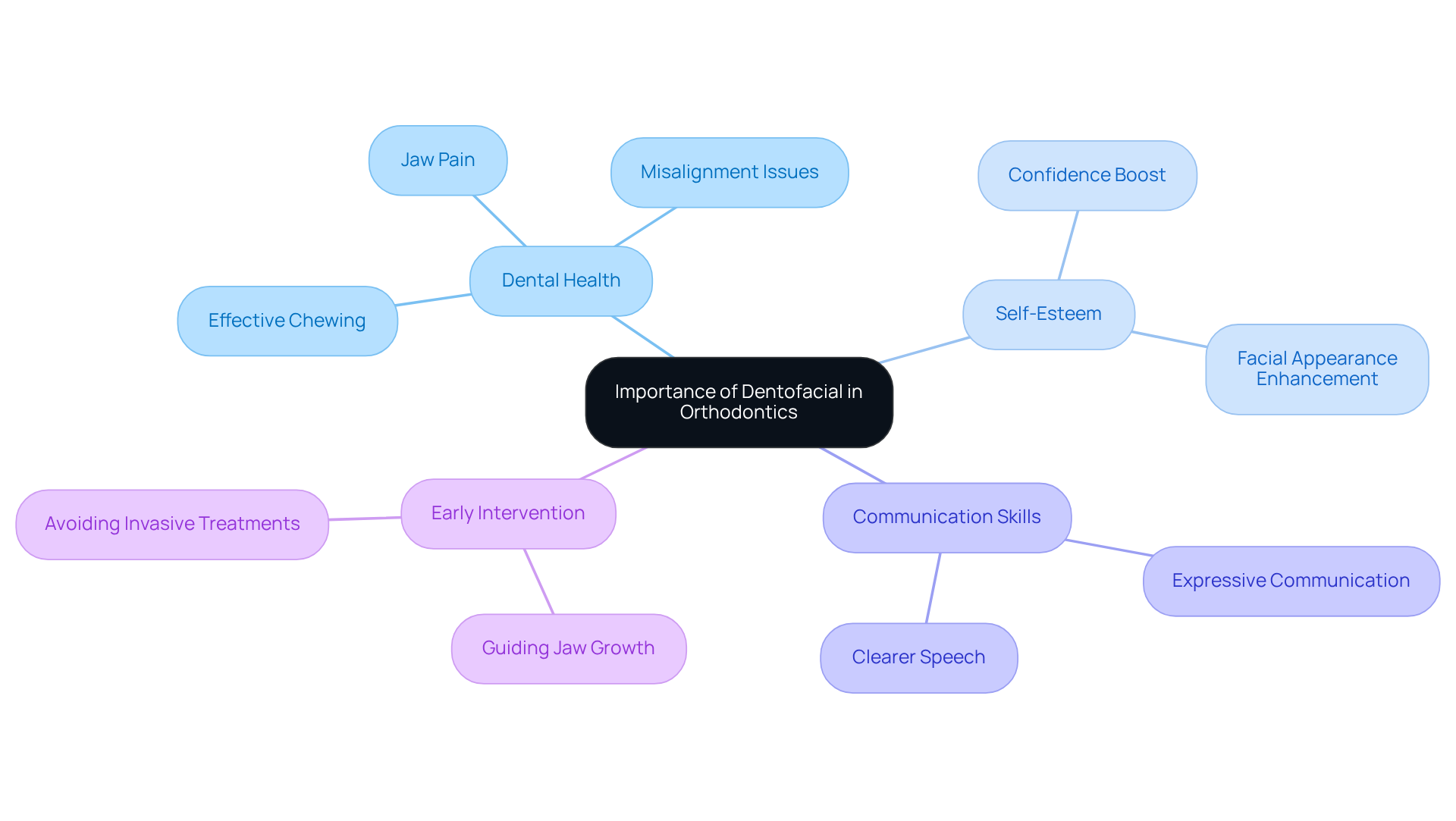 This mindmap shows how different aspects of dentofacial health connect to the overall importance of orthodontics for children. Each branch represents a key area of concern or benefit, helping you understand the broader picture.