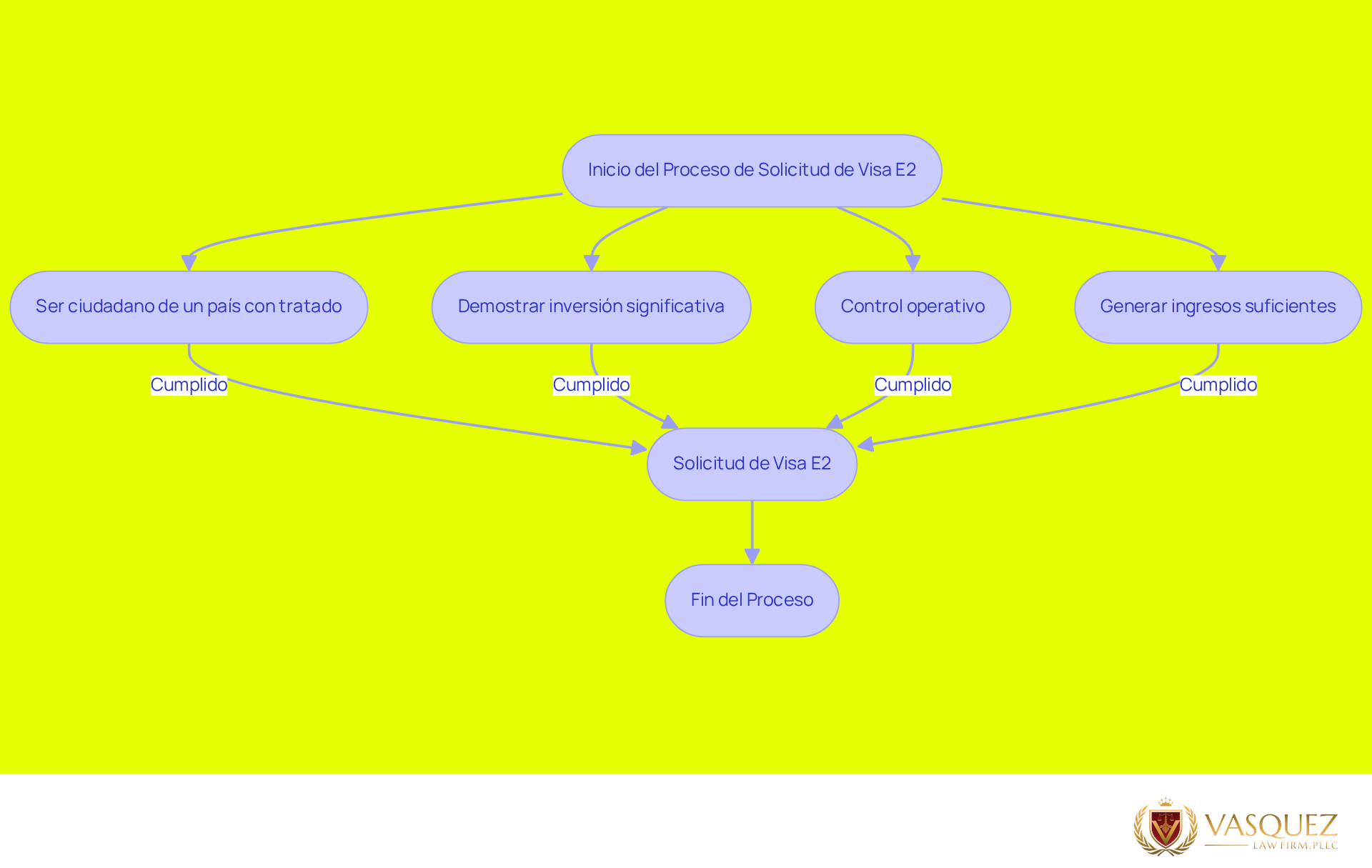 Cada cuadro representa un requisito que debes cumplir para solicitar la visa E2. Sigue las flechas para ver cómo se relacionan los pasos entre sí y qué necesitas hacer a continuación.