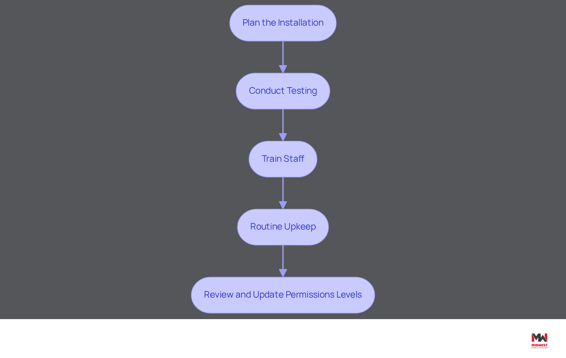 Each box represents a crucial step in the process. Follow the arrows to see how to effectively implement and maintain your access control system, ensuring security and functionality.
