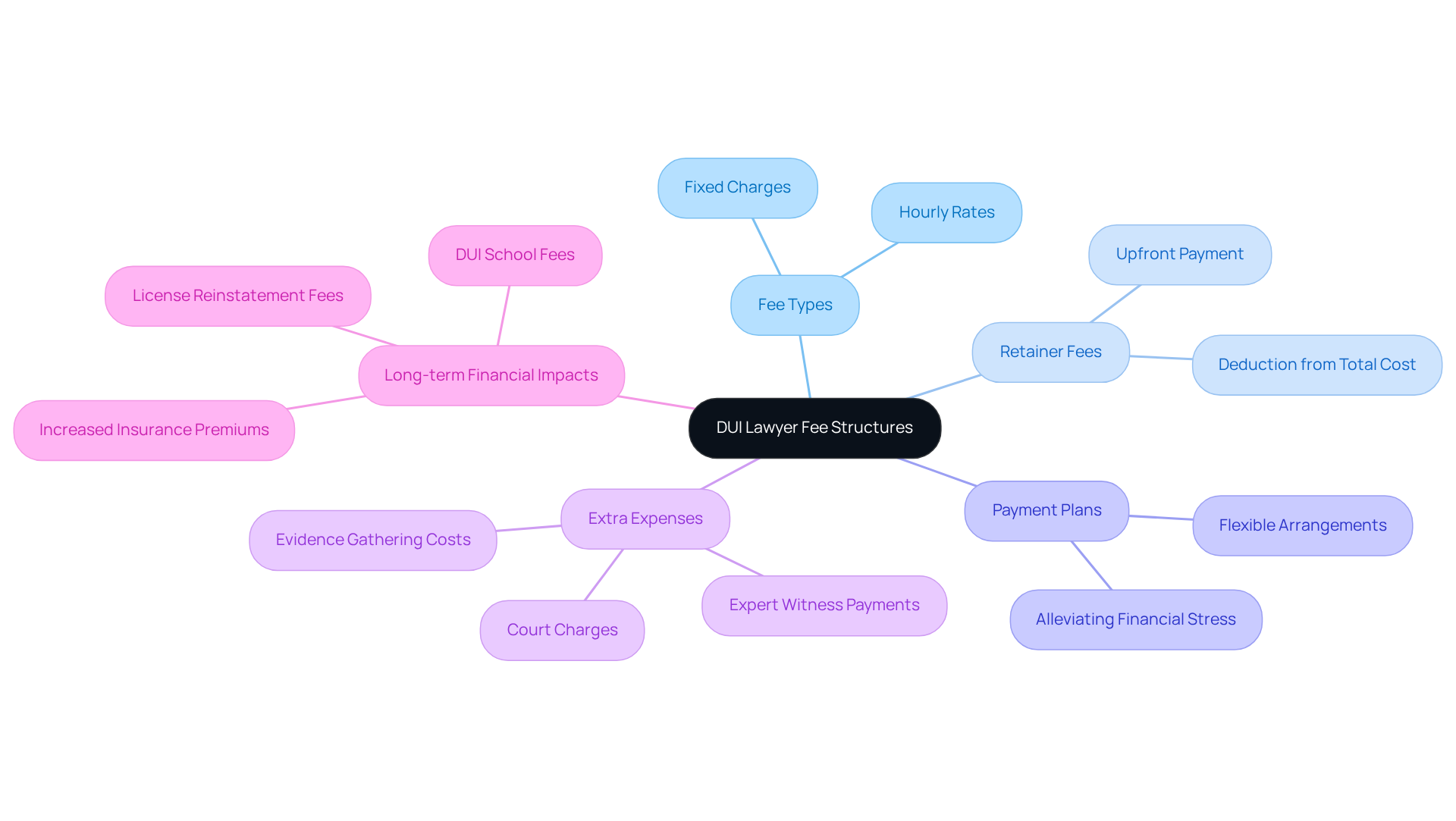 This mindmap helps you navigate the financial aspects of hiring a DUI lawyer. Start at the center with the main topic, then explore each branch to see different fee structures, payment options, and potential costs associated with legal representation.