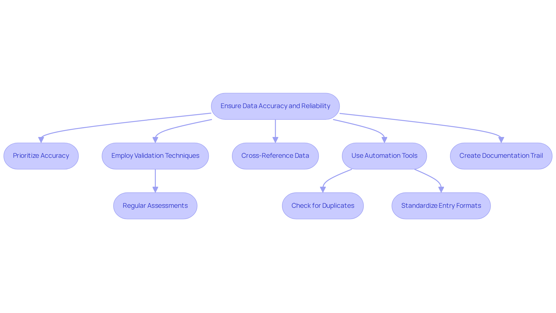 Follow the arrows to see how each step in the validation process leads to improved data accuracy. Each box represents a key action that analysts should take to ensure their research is reliable and trustworthy. Follow the arrows to see how each step in the validation process leads to improved data accuracy. Each box represents a key action that analysts should take to ensure their research is reliable and trustworthy.