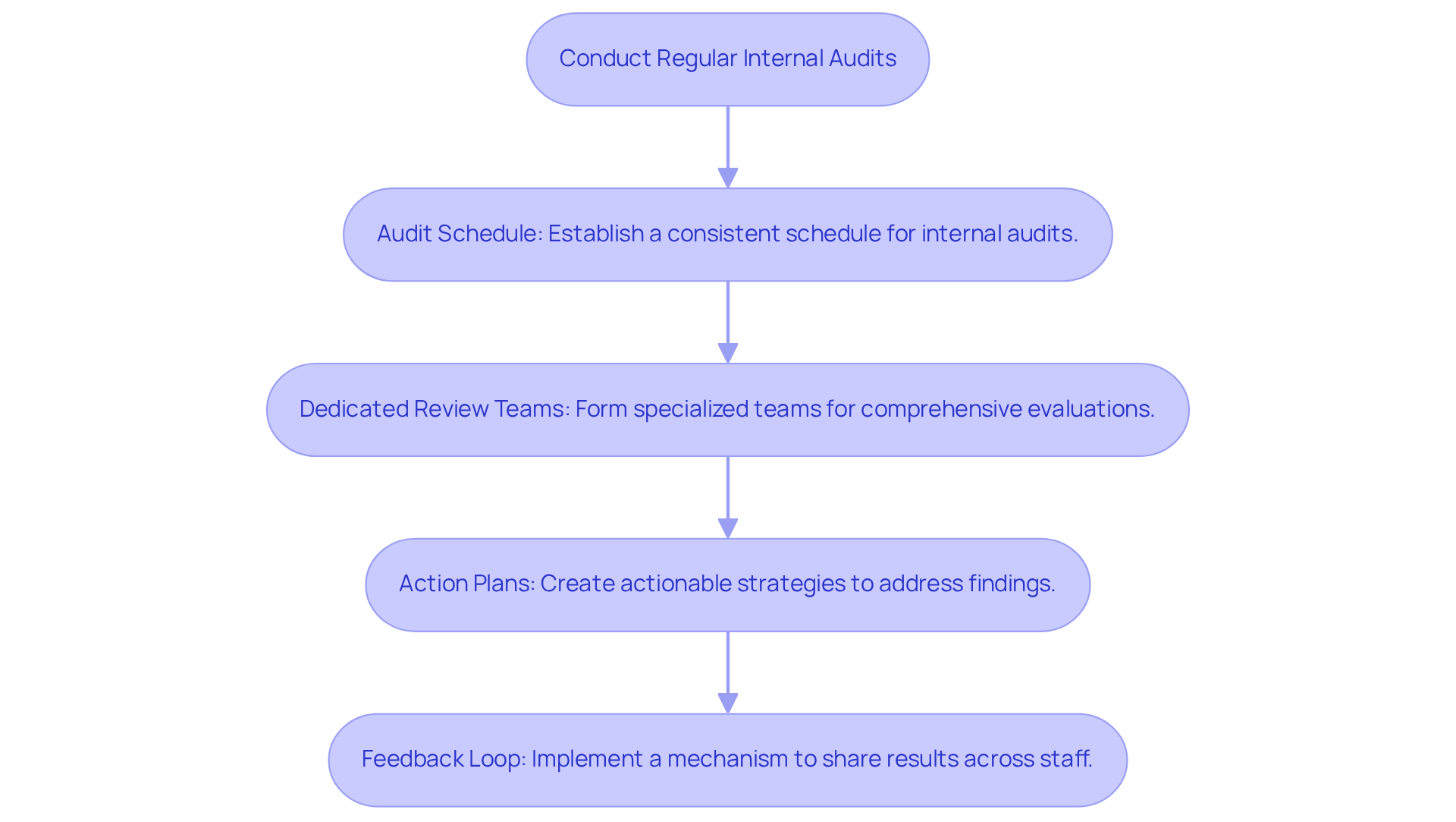 This flowchart outlines the key practices for conducting internal audits. Each box represents a crucial step in the process, showing how they work together to improve compliance and operational effectiveness. This flowchart outlines the key practices for conducting internal audits. Each box represents a crucial step in the process, showing how they work together to improve compliance and operational effectiveness.