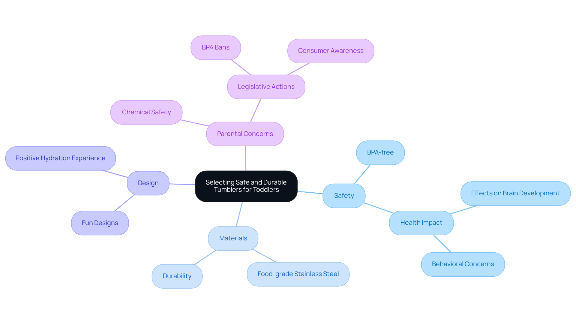 This mindmap helps you see the key factors in choosing tumblers for toddlers. Start at the center with the main topic, then explore branches that show safety, materials, design, and what parents care about. Each branch breaks down into more specific ideas, making it easy to understand how they all connect.