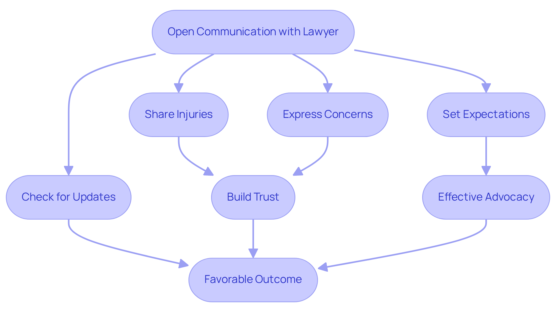 This flowchart shows how open communication with your lawyer can lead to better outcomes. Each step represents an action you can take, and the arrows show how these actions contribute to building trust and achieving a successful resolution. This flowchart shows how open communication with your lawyer can lead to better outcomes. Each step represents an action you can take, and the arrows show how these actions contribute to building trust and achieving a successful resolution.