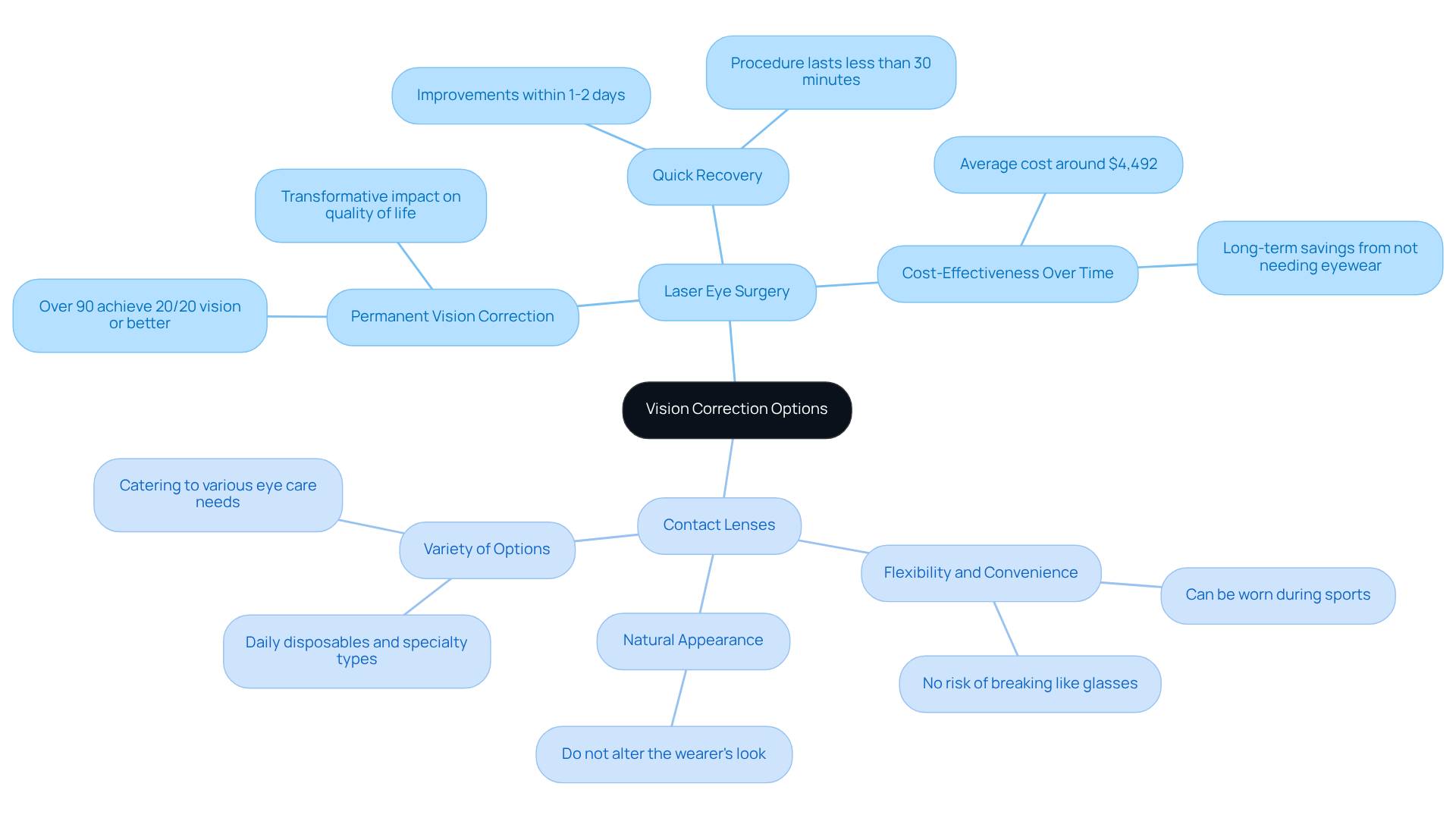 This mindmap shows the advantages of two vision correction methods. The central idea is about improving vision, with branches leading to the specific benefits of laser eye surgery and contact lenses. Each benefit is a sub-point that explains why someone might choose that option. This mindmap shows the advantages of two vision correction methods. The central idea is about improving vision, with branches leading to the specific benefits of laser eye surgery and contact lenses. Each benefit is a sub-point that explains why someone might choose that option.