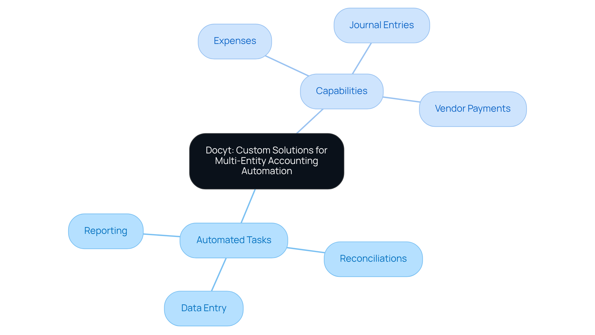 The center represents Docyt, the solution for multi-entity accounting. The branches show the main tasks it automates and the specific capabilities it offers, helping you see how it simplifies accounting operations. The center represents Docyt, the solution for multi-entity accounting. The branches show the main tasks it automates and the specific capabilities it offers, helping you see how it simplifies accounting operations.