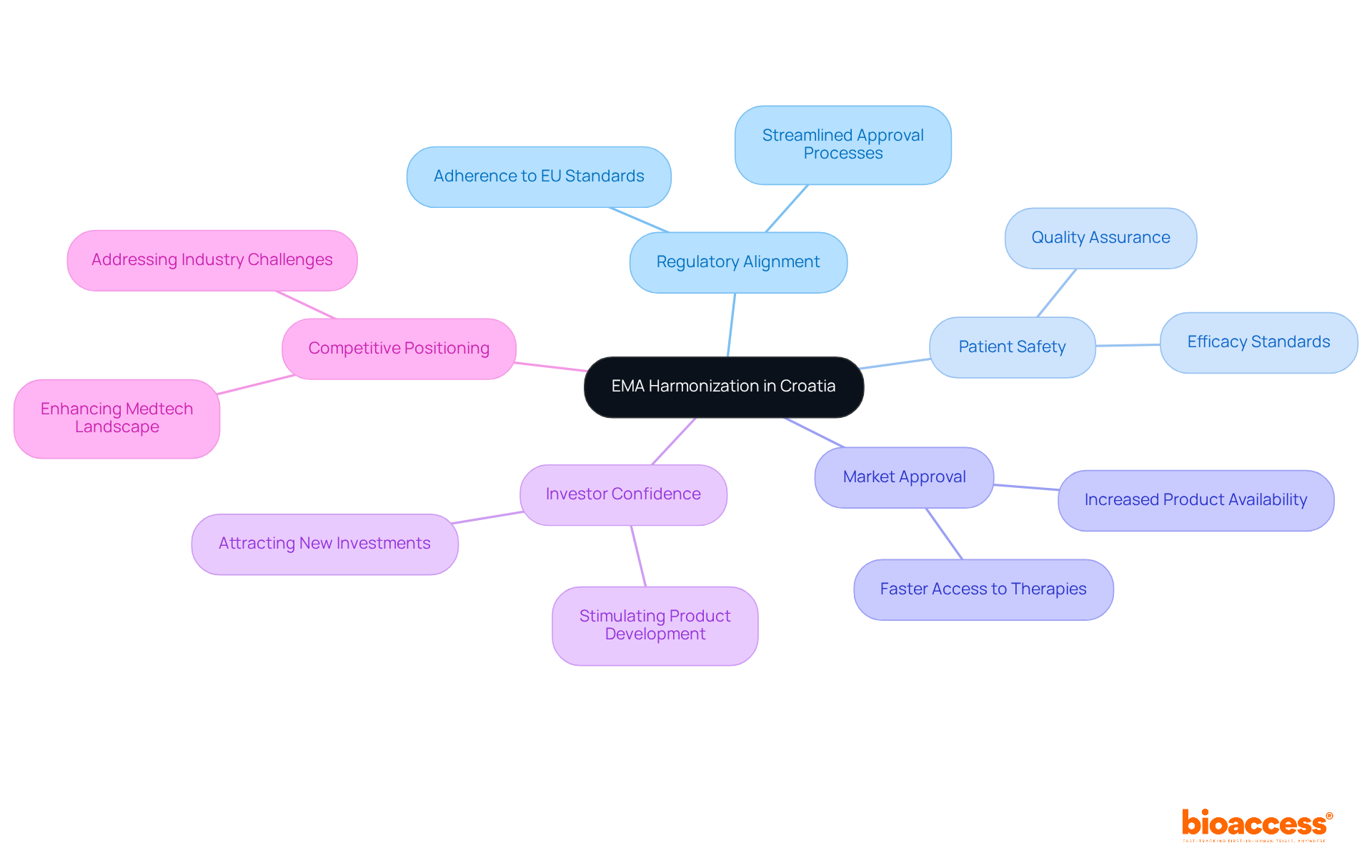 The central node represents EMA harmonization, while the branches illustrate its various impacts on Croatia's healthcare system and regulatory processes. Each branch highlights a key area of importance, showing how they all connect back to the main theme.