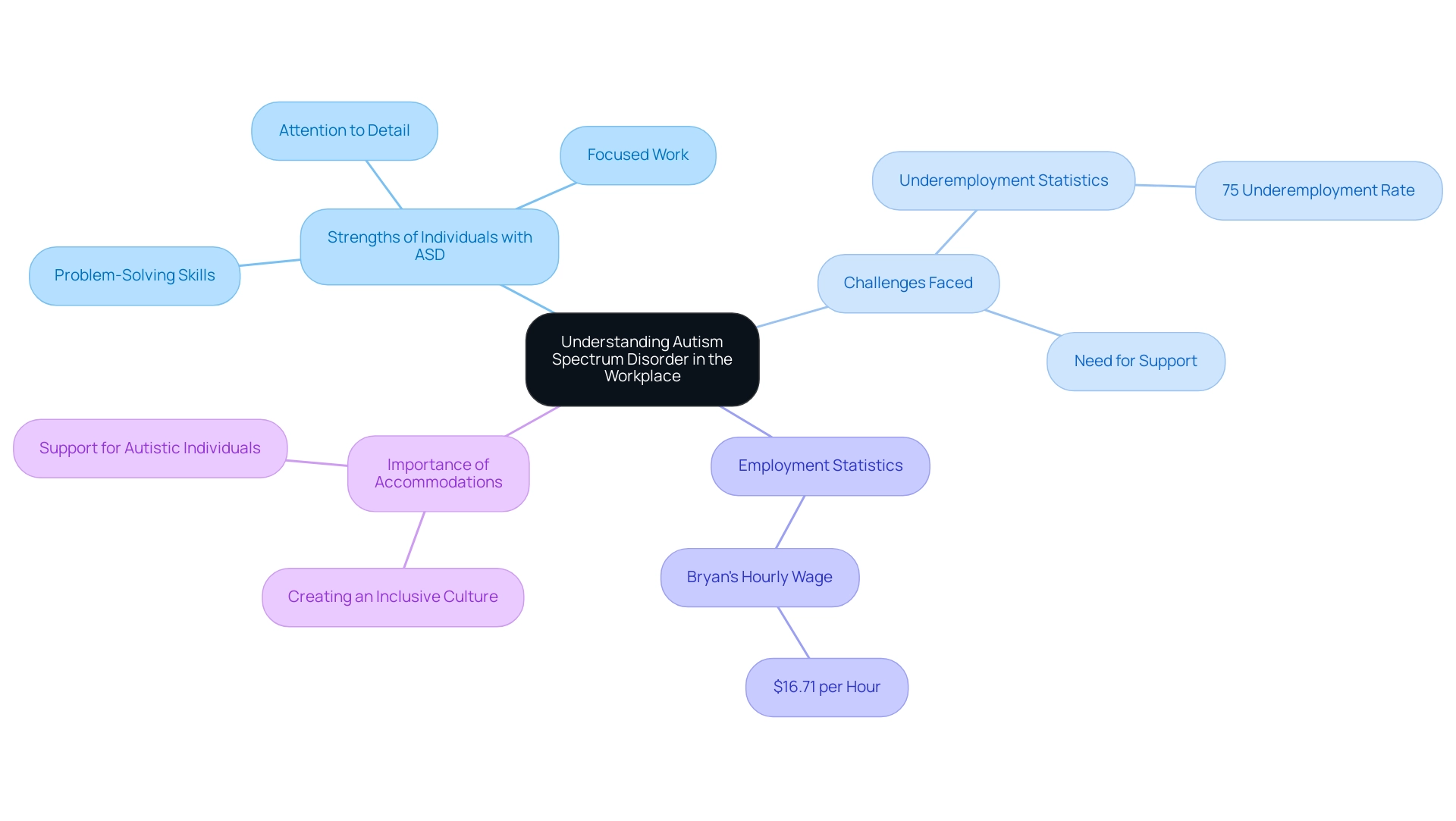 The central node represents the main topic, with branches illustrating the strengths, challenges, and necessary accommodations for individuals with ASD.