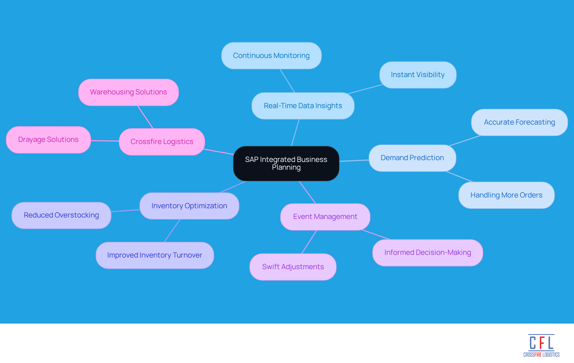 The central node represents SAP IBP, with branches showing its key features and benefits. Each color-coded branch helps you understand how IBP integrates with logistics operations and the role of Crossfire Logistics in enhancing efficiency.