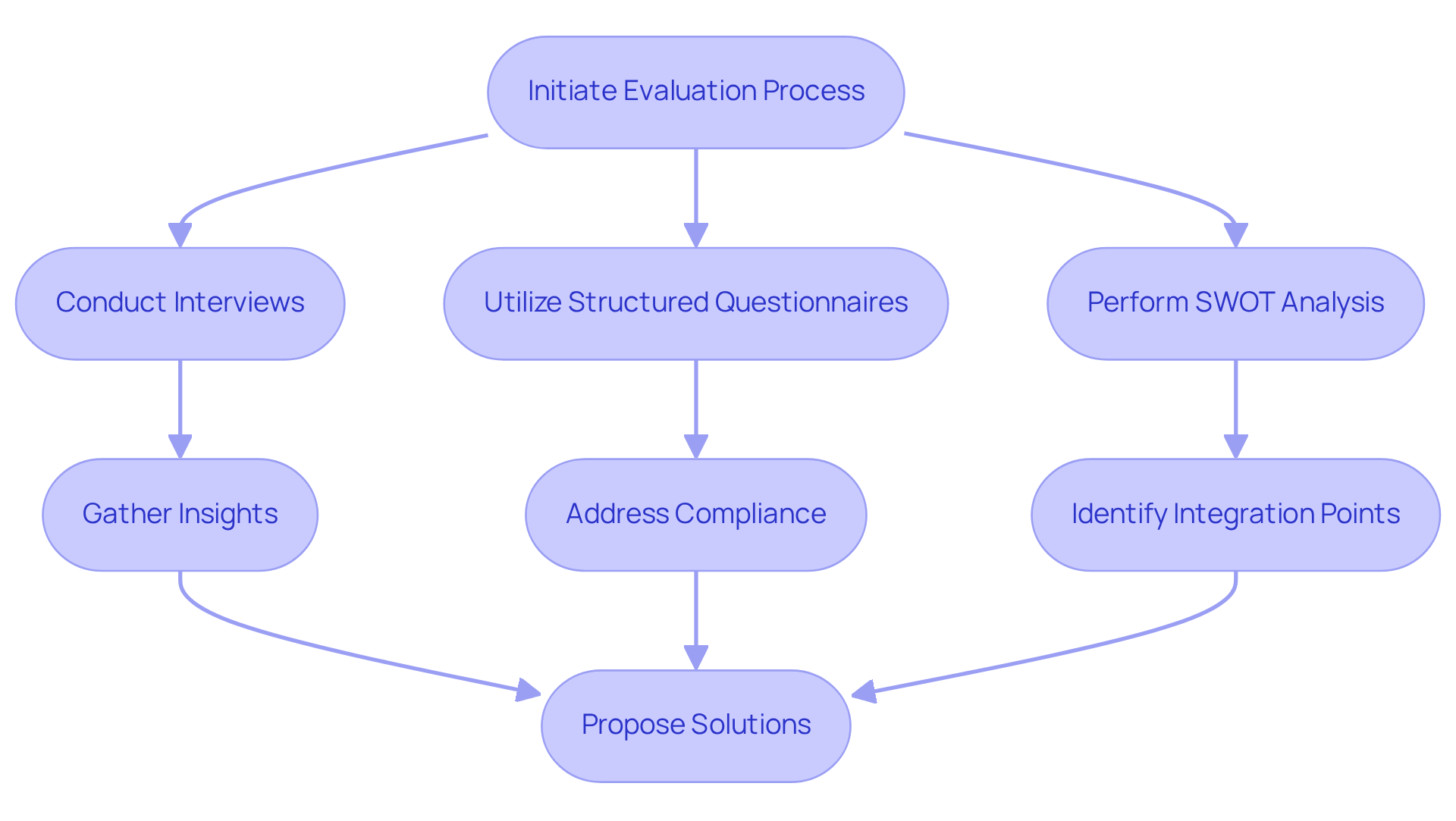 This flowchart illustrates the steps taken to assess client needs for tailored engineering solutions. Follow the arrows to see how each step connects, starting from the initial evaluation to the final proposal of solutions. This flowchart illustrates the steps taken to assess client needs for tailored engineering solutions. Follow the arrows to see how each step connects, starting from the initial evaluation to the final proposal of solutions.