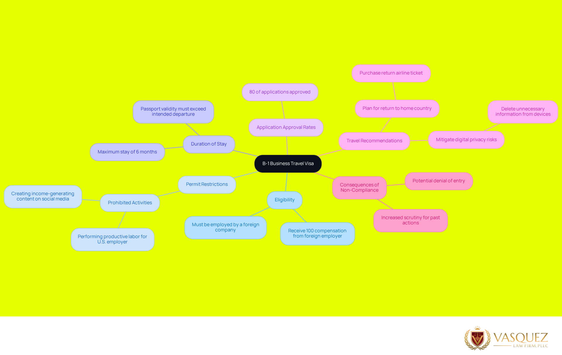This mindmap helps you navigate the complexities of the B-1 visa. Start at the center with the main topic, then explore each branch to learn about eligibility, what you can and cannot do, how long you can stay, and tips for a smooth travel experience. Each color-coded branch represents a different aspect of the visa process, making it easier to understand. This mindmap helps you navigate the complexities of the B-1 visa. Start at the center with the main topic, then explore each branch to learn about eligibility, what you can and cannot do, how long you can stay, and tips for a smooth travel experience. Each color-coded branch represents a different aspect of the visa process, making it easier to understand.