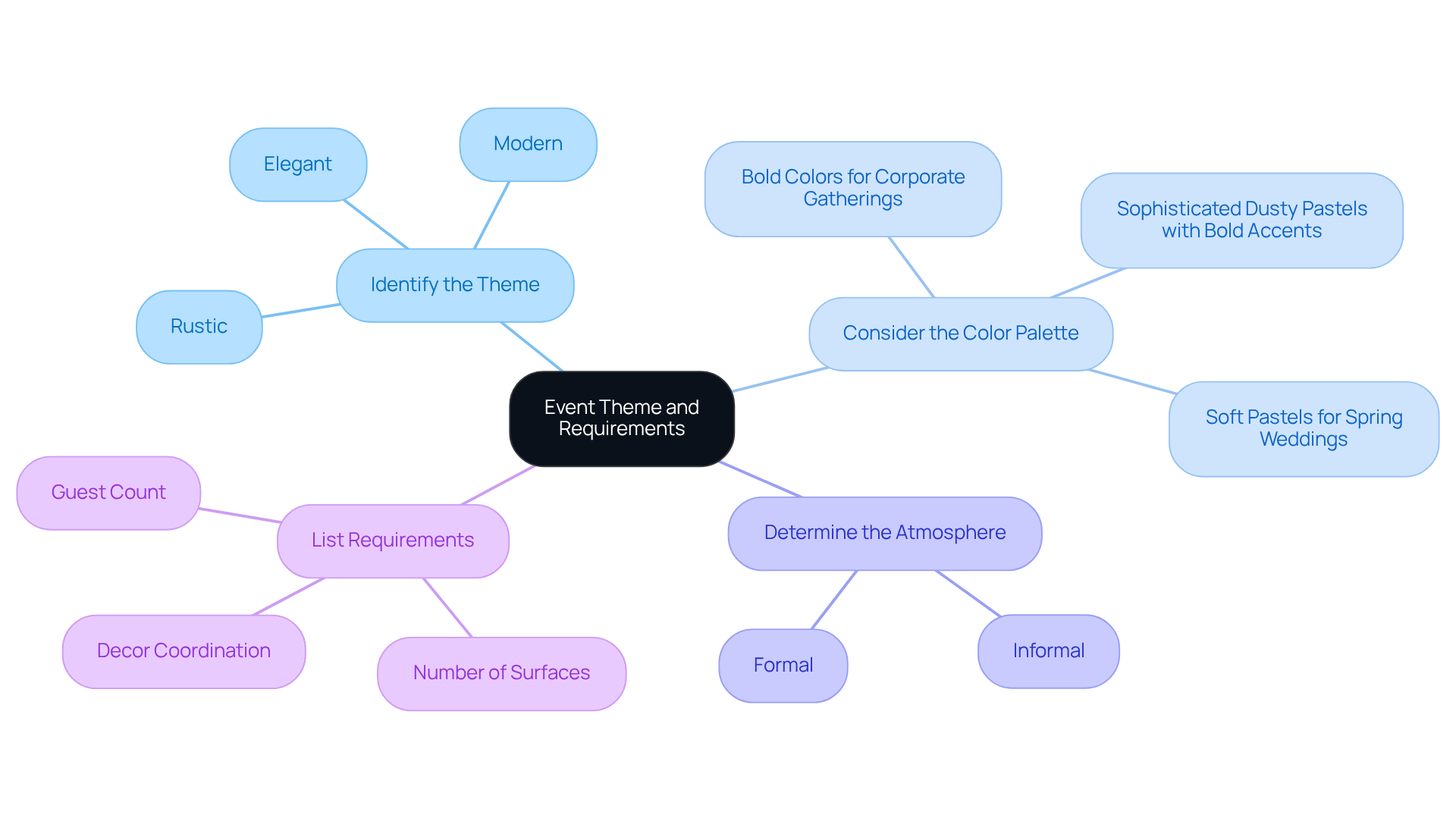 The central node represents the overall theme of your event, while the branches show the key areas to consider. Each sub-branch provides more detail, helping you visualize how to create a cohesive and engaging event.