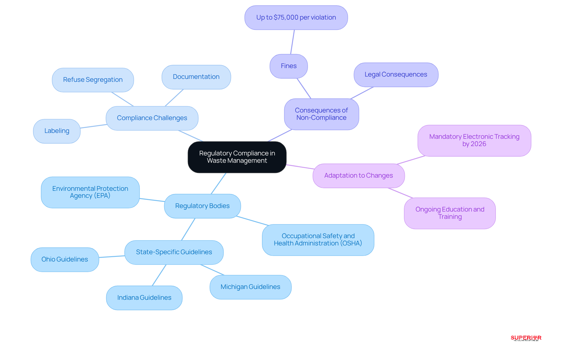 This mindmap illustrates the complex web of regulations and compliance issues in healthcare waste management. Start at the center with the main topic, then explore the branches to see the various regulatory bodies, challenges, and consequences of non-compliance. Each color-coded branch helps you understand how these elements connect and the importance of staying informed. This mindmap illustrates the complex web of regulations and compliance issues in healthcare waste management. Start at the center with the main topic, then explore the branches to see the various regulatory bodies, challenges, and consequences of non-compliance. Each color-coded branch helps you understand how these elements connect and the importance of staying informed.