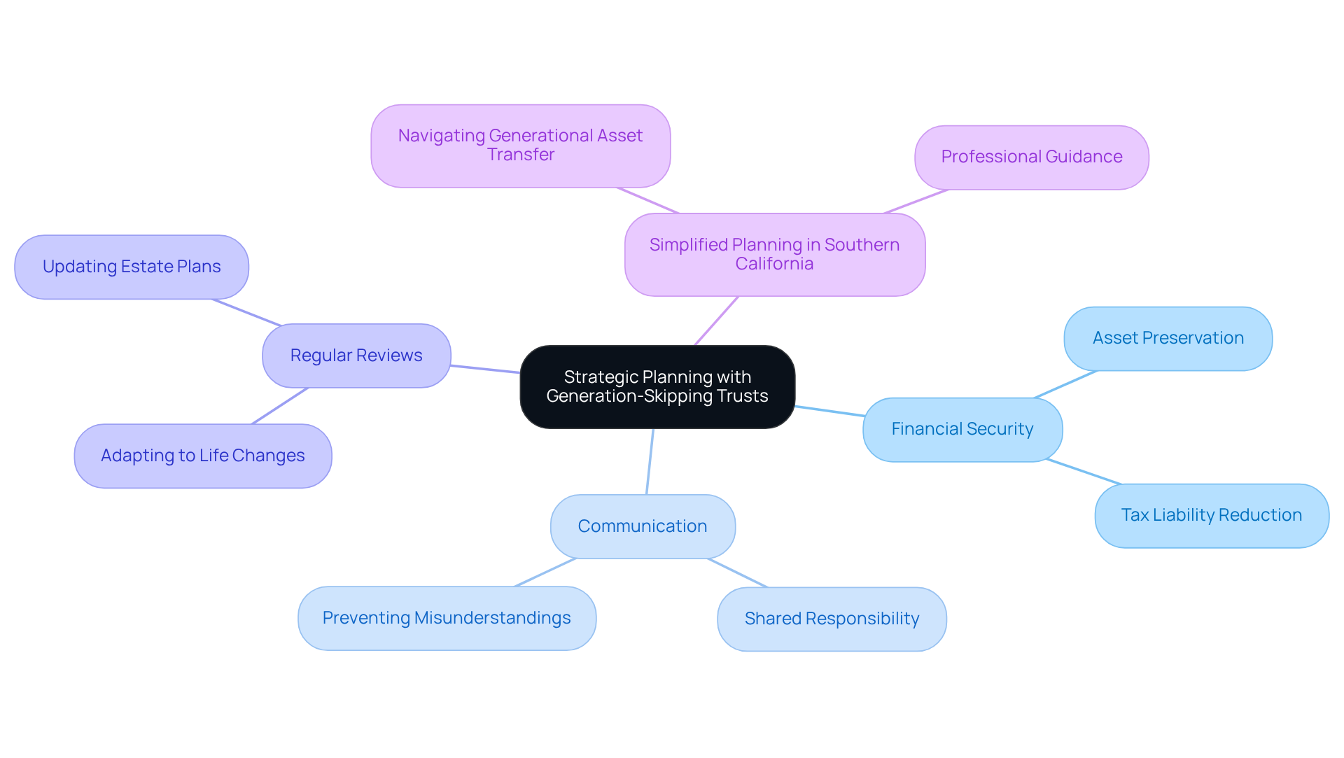 This mindmap starts with the main idea at the center and branches out to show different aspects of planning with generation-skipping trusts. Each branch represents a key area of focus, and the sub-branches provide more details on strategies and considerations. Follow the branches to understand how these elements connect and support your family's financial future.