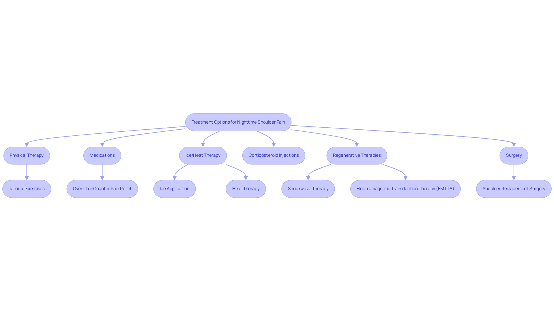 This flowchart guides you through various treatment options for shoulder pain at night. Start at the top and follow the branches to see different approaches based on your needs. Each branch represents a category of treatment, and the sub-nodes provide more details about specific methods. This flowchart guides you through various treatment options for shoulder pain at night. Start at the top and follow the branches to see different approaches based on your needs. Each branch represents a category of treatment, and the sub-nodes provide more details about specific methods.