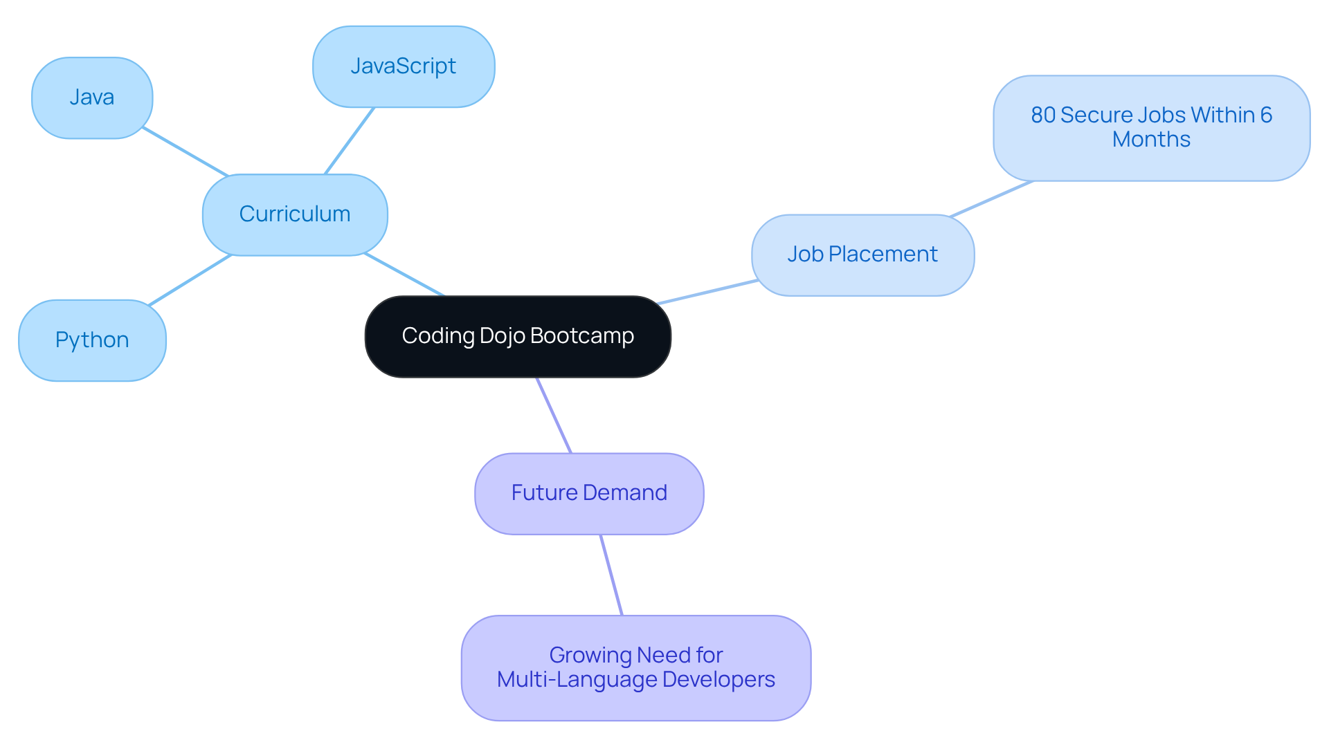 The central node represents the bootcamp, while branches detail languages, job success rates, and future job market trends. Follow the branches to explore how each aspect contributes to your career development.