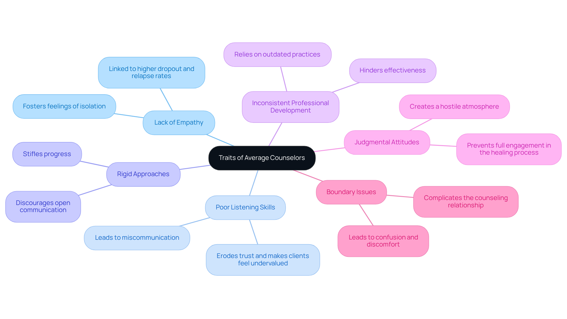 The central node represents the main topic, while each branch shows a specific trait that can hinder counseling effectiveness. The sub-branches explain how these traits affect the therapeutic relationship, helping you understand the importance of good counseling practices.