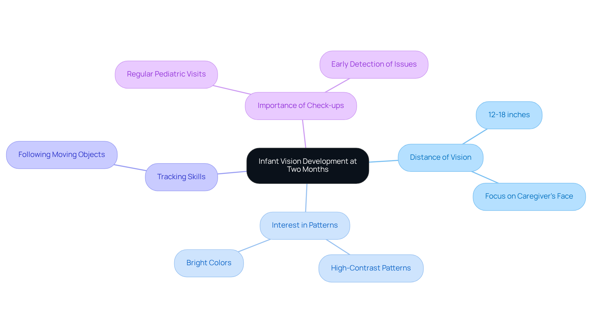 This mindmap illustrates the key aspects of how a two-month-old baby develops their vision. Each branch represents a different area of development, helping you see how they learn to focus, track objects, and why regular check-ups are essential for their eye health.