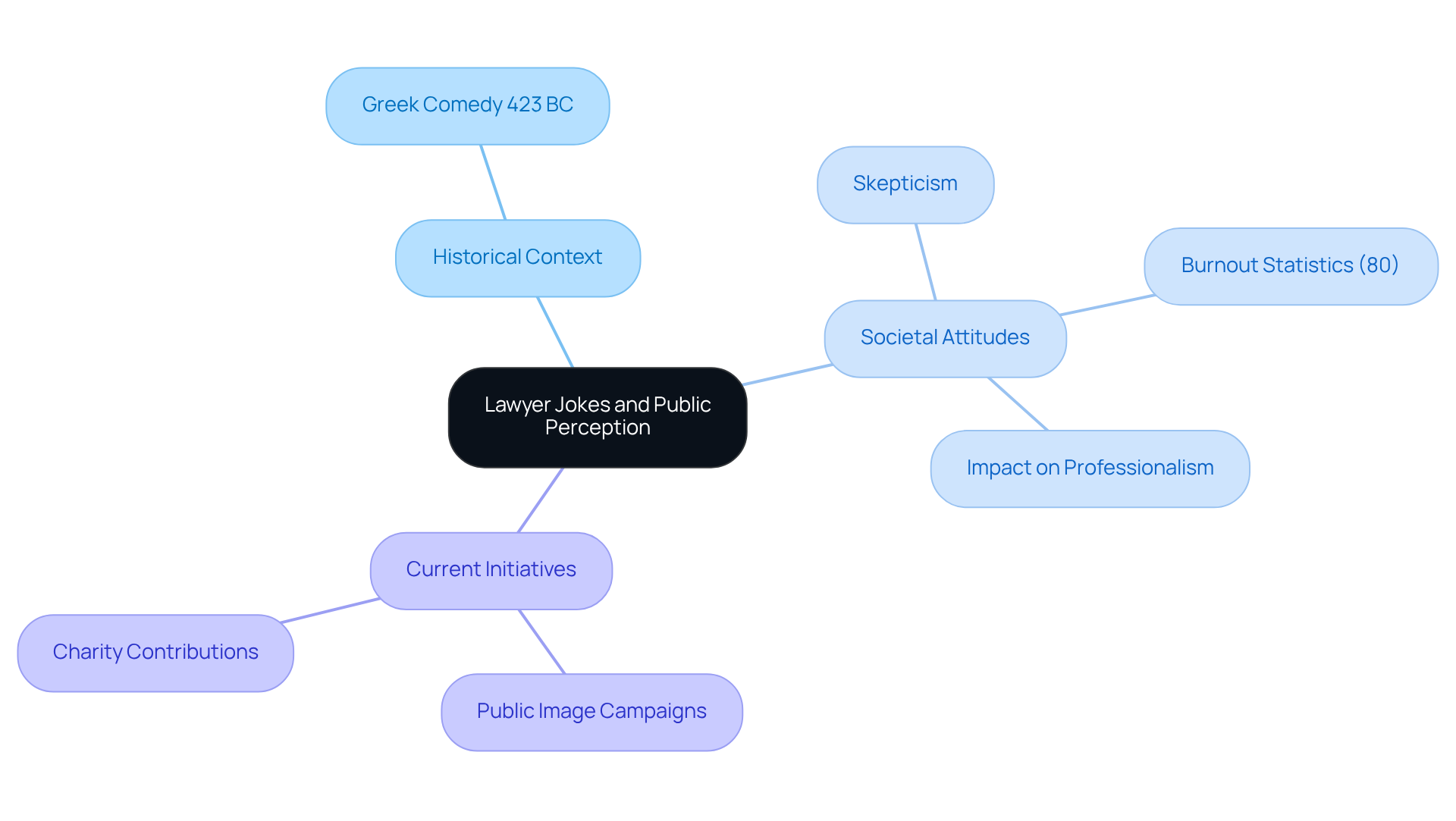 This mindmap illustrates how lawyer jokes reflect societal views and the ongoing efforts to improve the image of legal professionals. Start at the center and explore how history, attitudes, and initiatives are interconnected. This mindmap illustrates how lawyer jokes reflect societal views and the ongoing efforts to improve the image of legal professionals. Start at the center and explore how history, attitudes, and initiatives are interconnected.