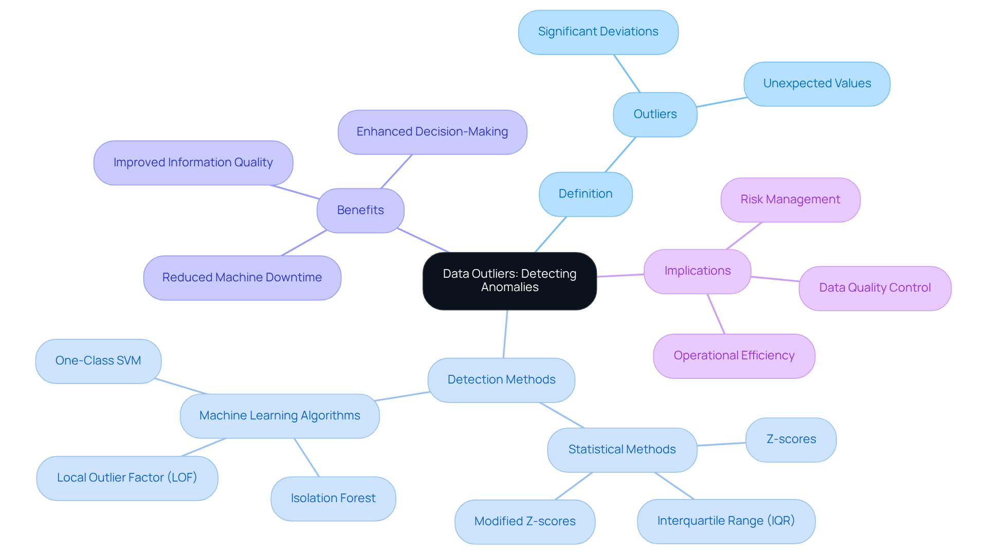 The central node represents the main topic of outliers, while the branches show different aspects like definitions, methods for detection, benefits of addressing outliers, and their implications for organizations.