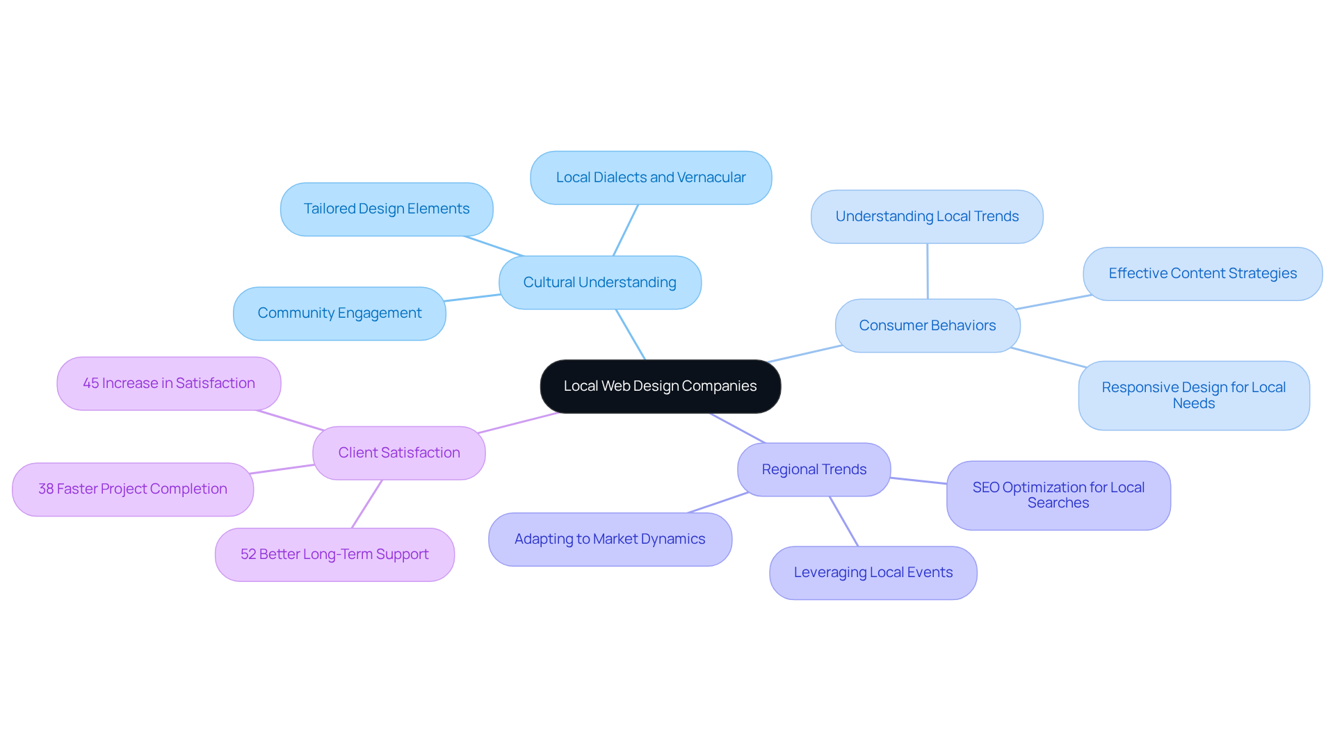 The central node represents local web design companies, while the branches show how they understand the market and the benefits they provide. Each color-coded branch highlights a different aspect of their expertise and impact. The central node represents local web design companies, while the branches show how they understand the market and the benefits they provide. Each color-coded branch highlights a different aspect of their expertise and impact.